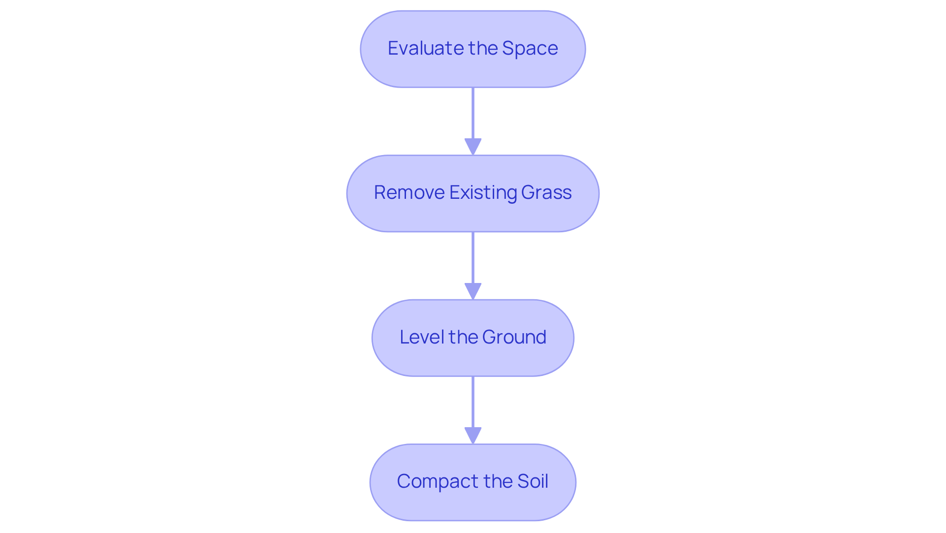 Each box represents a step in the turf installation process. Follow the arrows to see how to prepare the ground for a successful grass installation. Each box represents a step in the turf installation process. Follow the arrows to see how to prepare the ground for a successful grass installation.