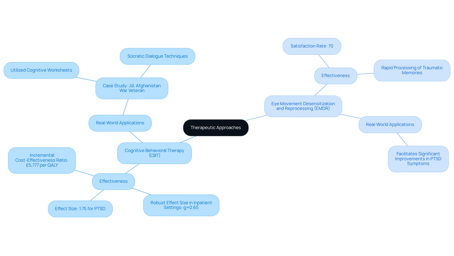The central node represents the main topic of therapeutic approaches. Each branch shows a specific technique, its effectiveness, and real-world applications, helping you understand how these therapies work and their impact on healing.