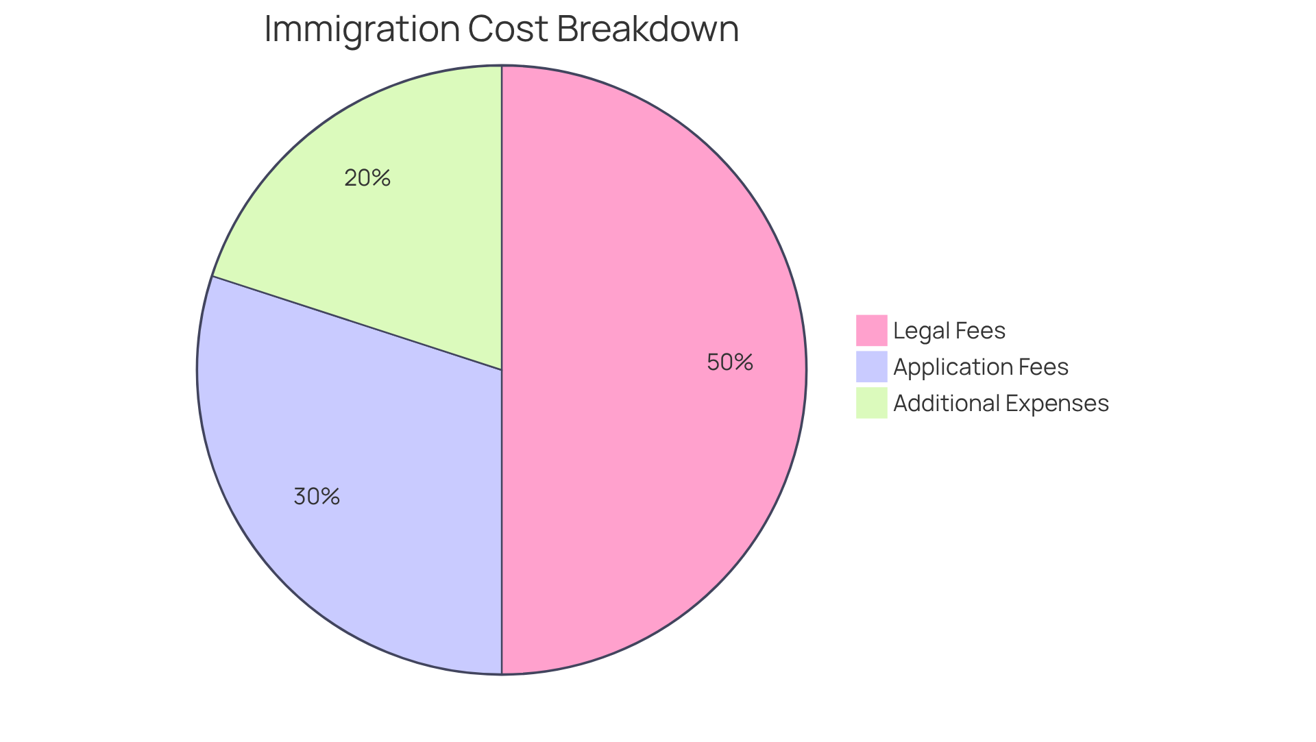 This pie chart shows how different costs add up when fixing immigration papers. Each slice represents a category of expenses: Application Fees, Legal Fees, and Additional Expenses. The bigger the slice, the more significant that cost is in relation to the total. Use this chart to see where your money will go!