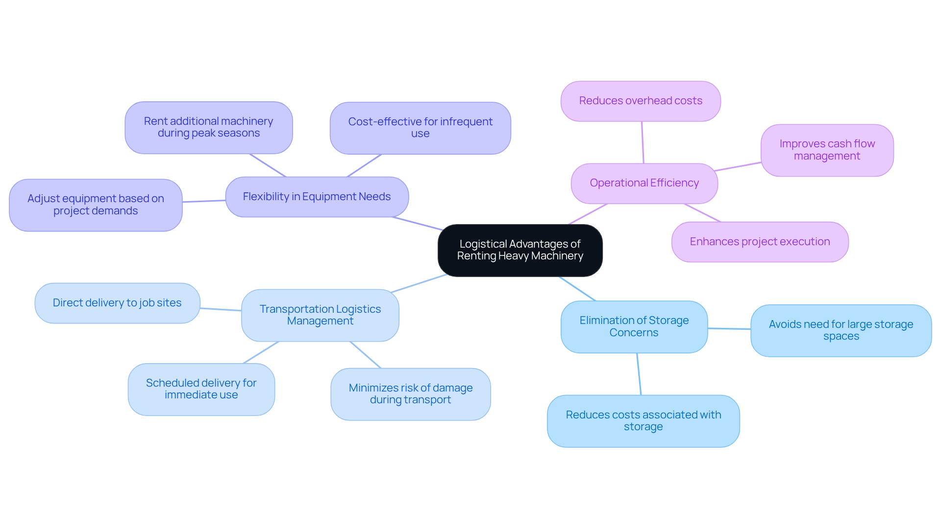 The central node represents the main topic, while the branches illustrate the key benefits of renting machinery. Each branch can be explored for more details, showing how renting can streamline operations and reduce costs.