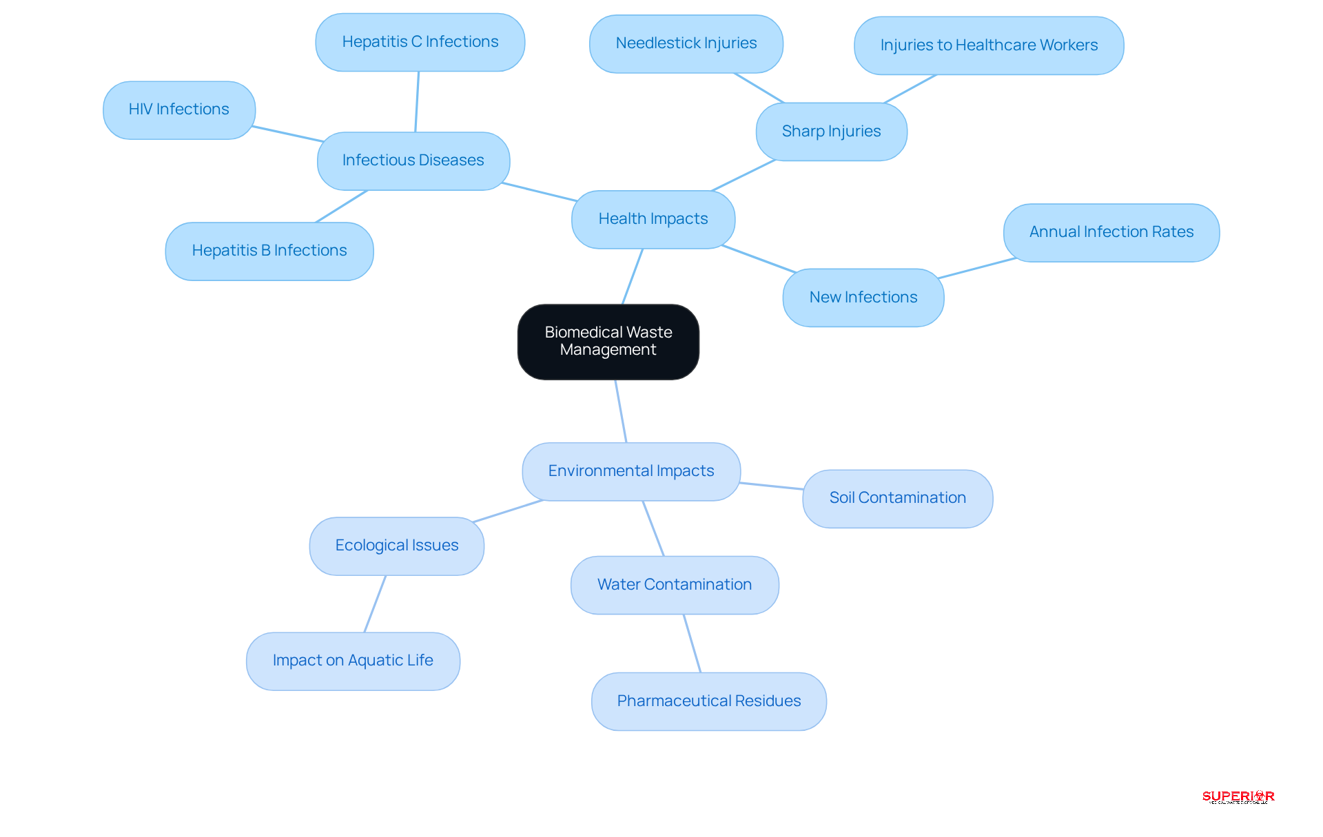 Understanding the Importance of Biomedical Waste Management – Superior ...