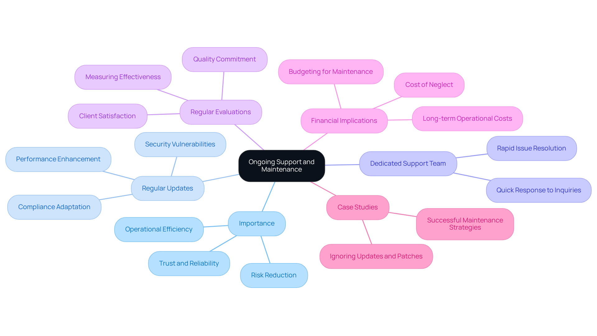 This mindmap starts with the central idea of ongoing support and maintenance. Each branch represents a key aspect of this topic, showing how they connect and contribute to the overall success of hedge fund technology solutions. Follow the branches to explore the details and understand why each element is crucial.