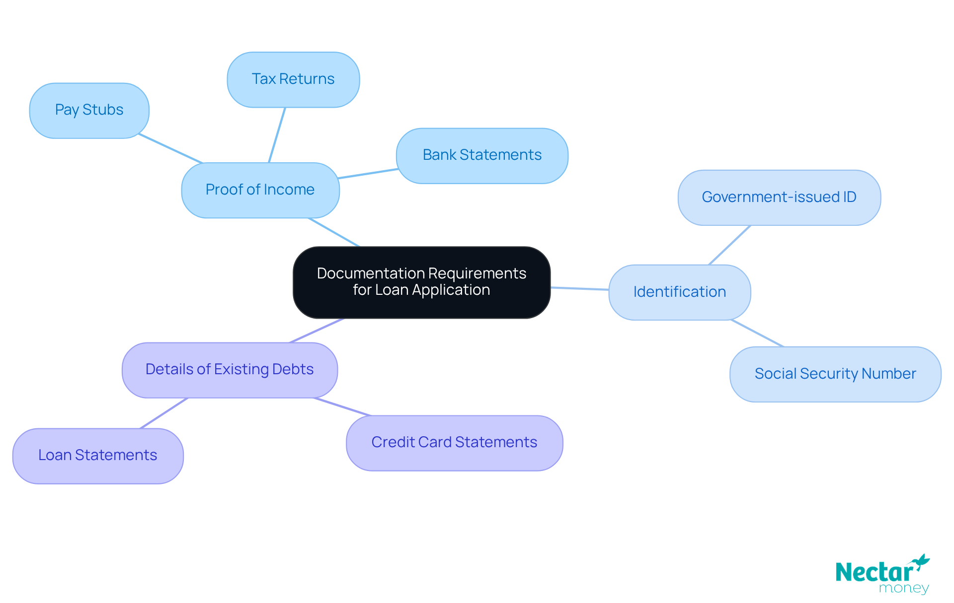 Start at the center with the main requirement, then follow the branches to see each specific document needed. Each color represents a category to help you quickly identify what you need for your loan application. Start at the center with the main requirement, then follow the branches to see each specific document needed. Each color represents a category to help you quickly identify what you need for your loan application.