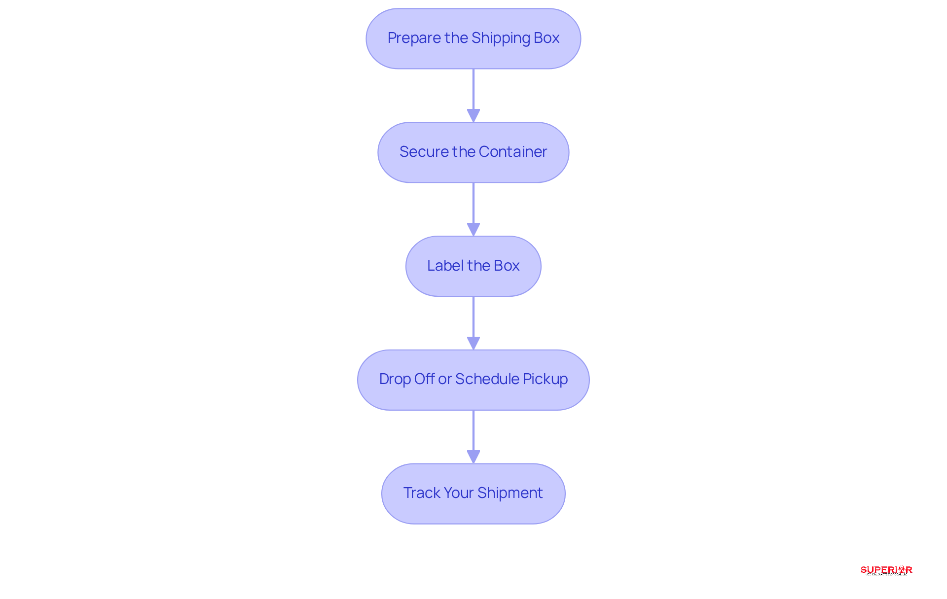 Each box represents a step in the process of shipping your sharps container. Follow the arrows to see how to move from one step to the next, ensuring safe and compliant shipping.