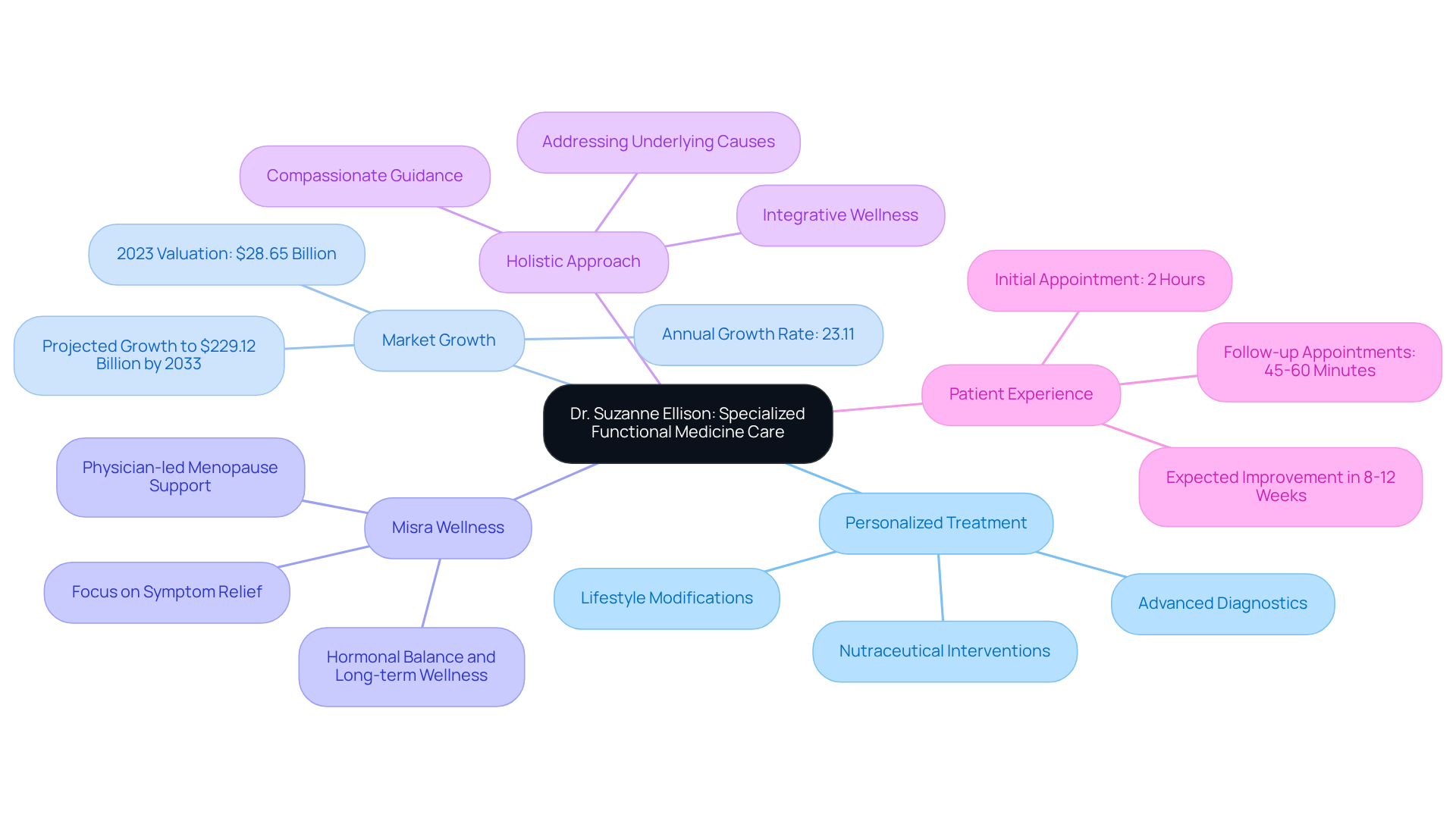 This mindmap illustrates the various aspects of Dr. Ellison's practice. Start at the center with her focus on specialized functional medicine, then explore how personalized treatment, market trends, and patient experiences connect to her holistic approach. This mindmap illustrates the various aspects of Dr. Ellison's practice. Start at the center with her focus on specialized functional medicine, then explore how personalized treatment, market trends, and patient experiences connect to her holistic approach.