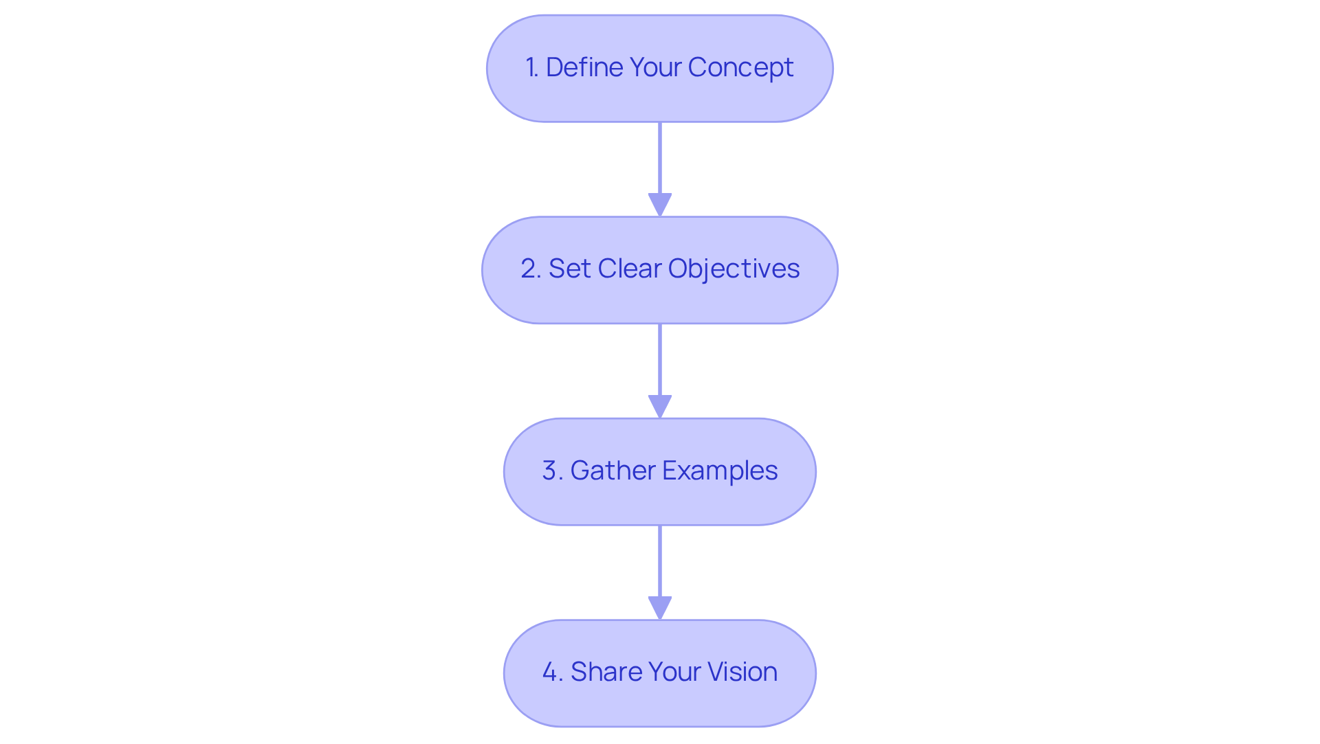 Each box represents a step in defining your creative vision for a music video. Follow the arrows to see how each step builds on the previous one, guiding you toward a clear and cohesive vision. Each box represents a step in defining your creative vision for a music video. Follow the arrows to see how each step builds on the previous one, guiding you toward a clear and cohesive vision.