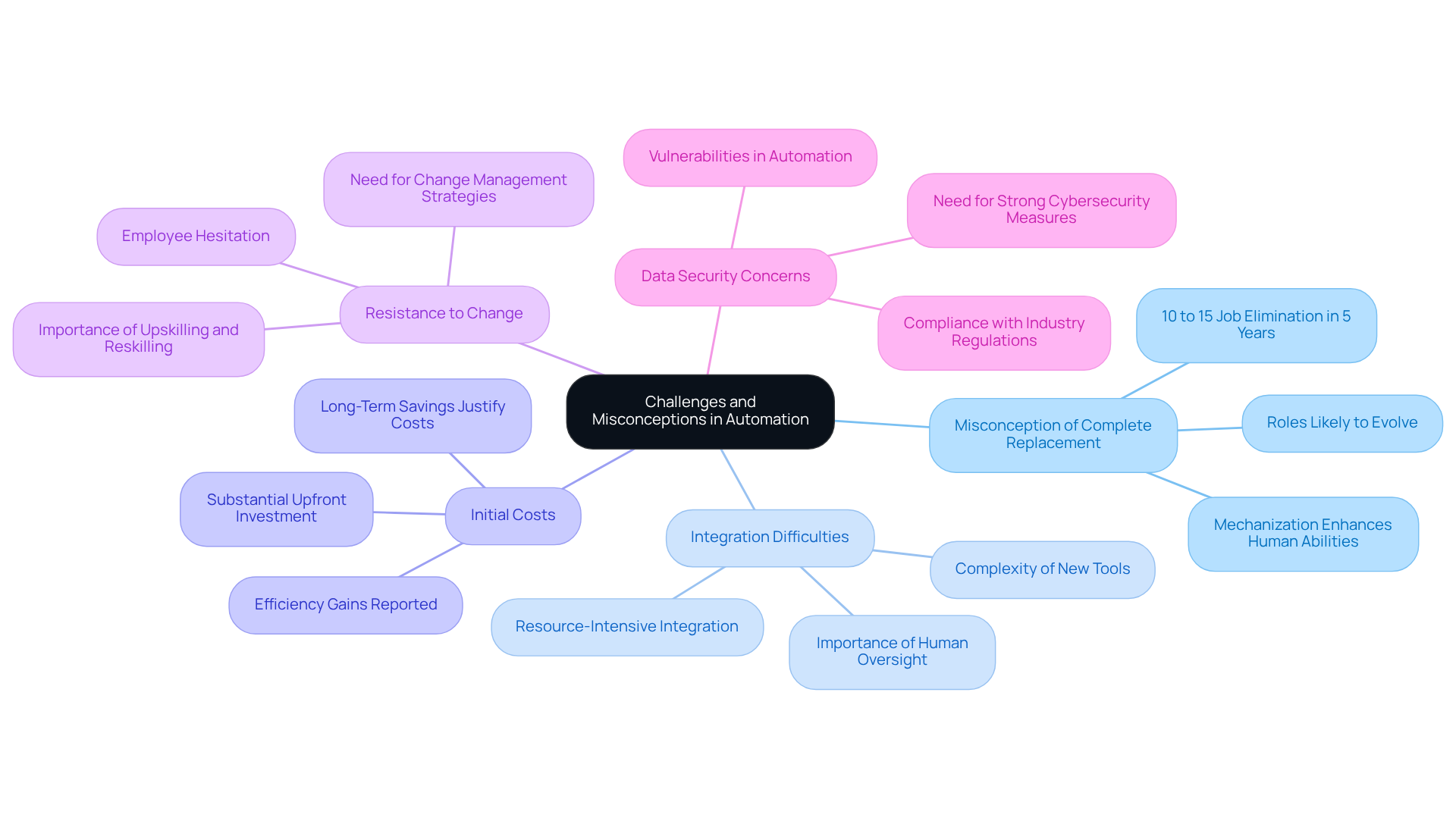 This mindmap starts with the main topic in the center and branches out to show various challenges hedge funds face with automation. Each branch represents a specific challenge, and you can follow the lines to see how they connect to the central theme. The colors help distinguish each challenge, making it easier to understand the overall landscape of automation issues. This mindmap starts with the main topic in the center and branches out to show various challenges hedge funds face with automation. Each branch represents a specific challenge, and you can follow the lines to see how they connect to the central theme. The colors help distinguish each challenge, making it easier to understand the overall landscape of automation issues.