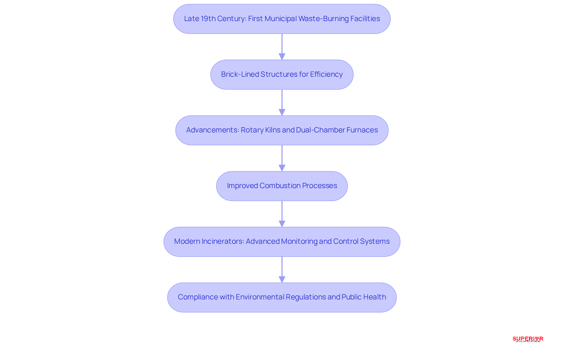 What Does Incinerator Mean in Medical Waste Management? – Superior ...