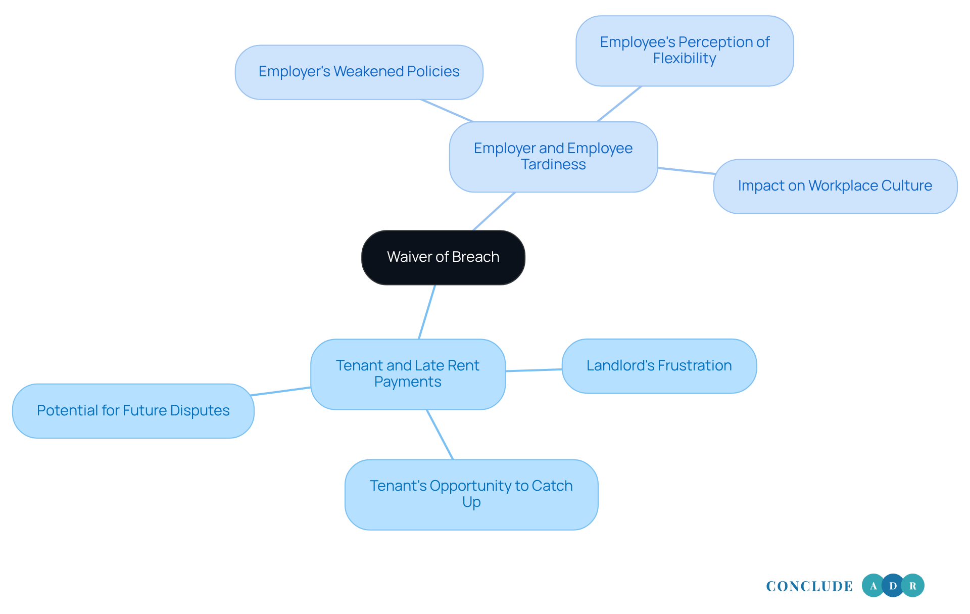 Understanding Waiver of Breach: Definition, Importance, and Examples