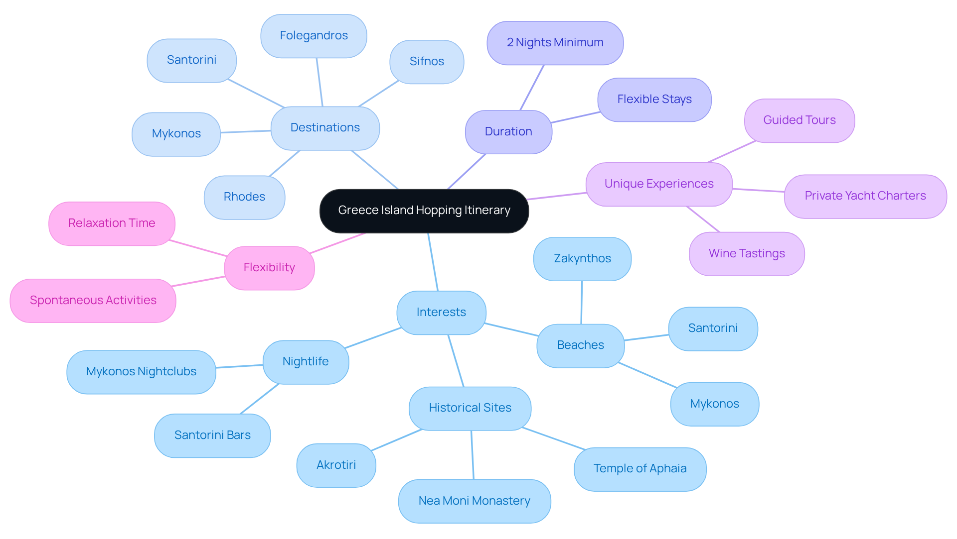 Start at the center with your main focus, then follow the branches to explore different aspects of your trip planning. Each branch helps you understand what to consider as you create your unique travel experience.