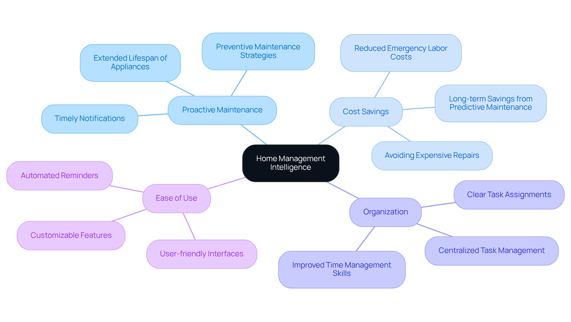 Explore the central idea of home management intelligence and follow the branches to discover how it can help you manage your home better, save money, and create a more organized living space. Explore the central idea of home management intelligence and follow the branches to discover how it can help you manage your home better, save money, and create a more organized living space.