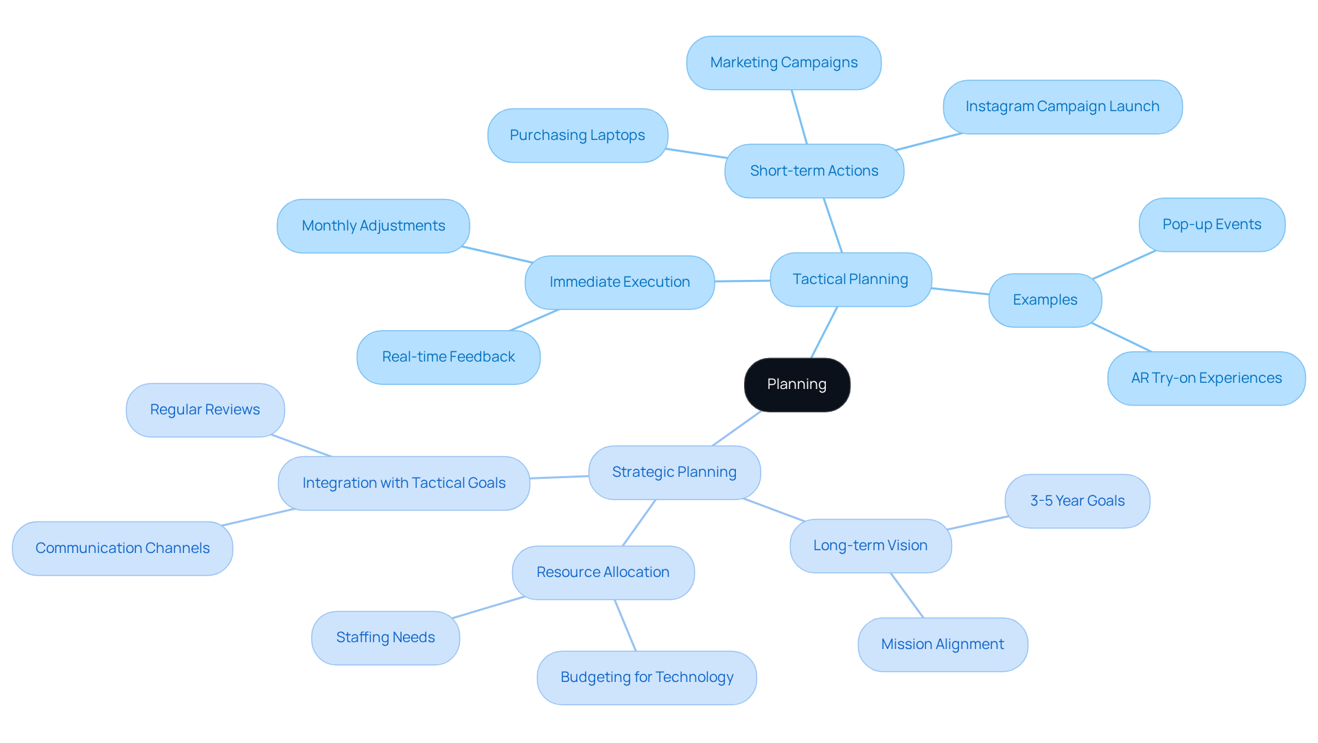 The center represents the overall concept of planning. The branches show the two types of planning: tactical focuses on immediate actions, while strategic emphasizes long-term vision. Follow the branches to see how they connect and support each other.
