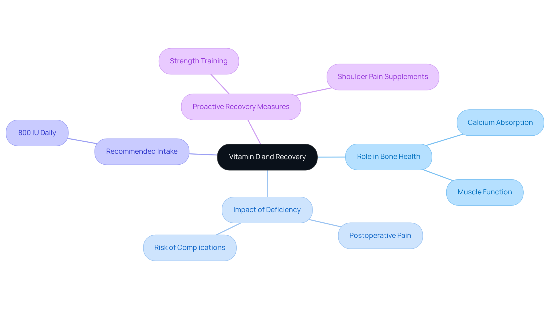 This mindmap illustrates how vitamin D is crucial for recovery from shoulder injuries. Each branch represents a different aspect of its importance, from how it helps bones to what happens when you're deficient. Follow the branches to see how everything connects!