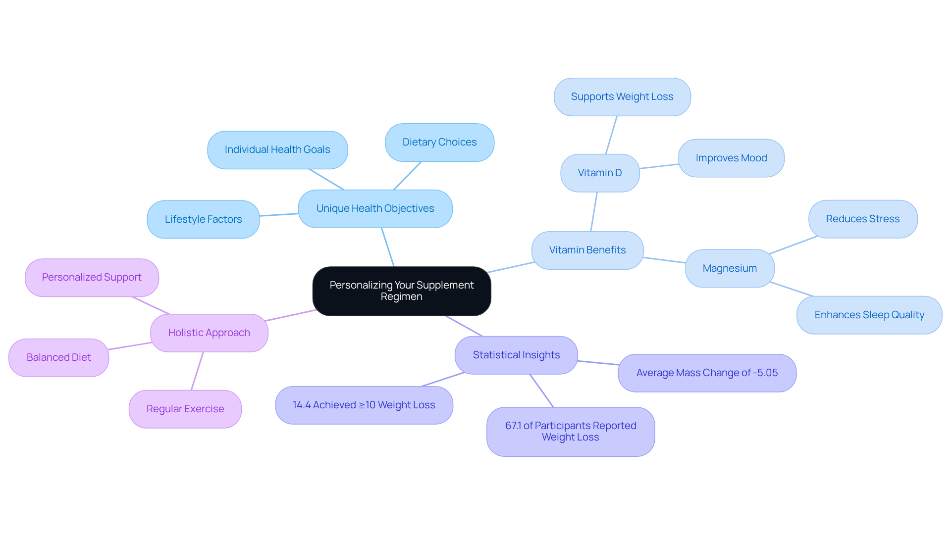 The center represents the main idea of personalizing supplements. Each branch shows different aspects, like health objectives and specific vitamins, helping you see how they connect to achieving weight loss goals.
