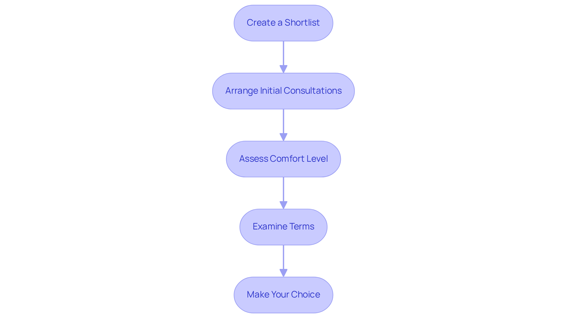 Follow the arrows to see the steps you should take when selecting a lawyer. Each box represents a key action in the process, guiding you through making an informed decision.