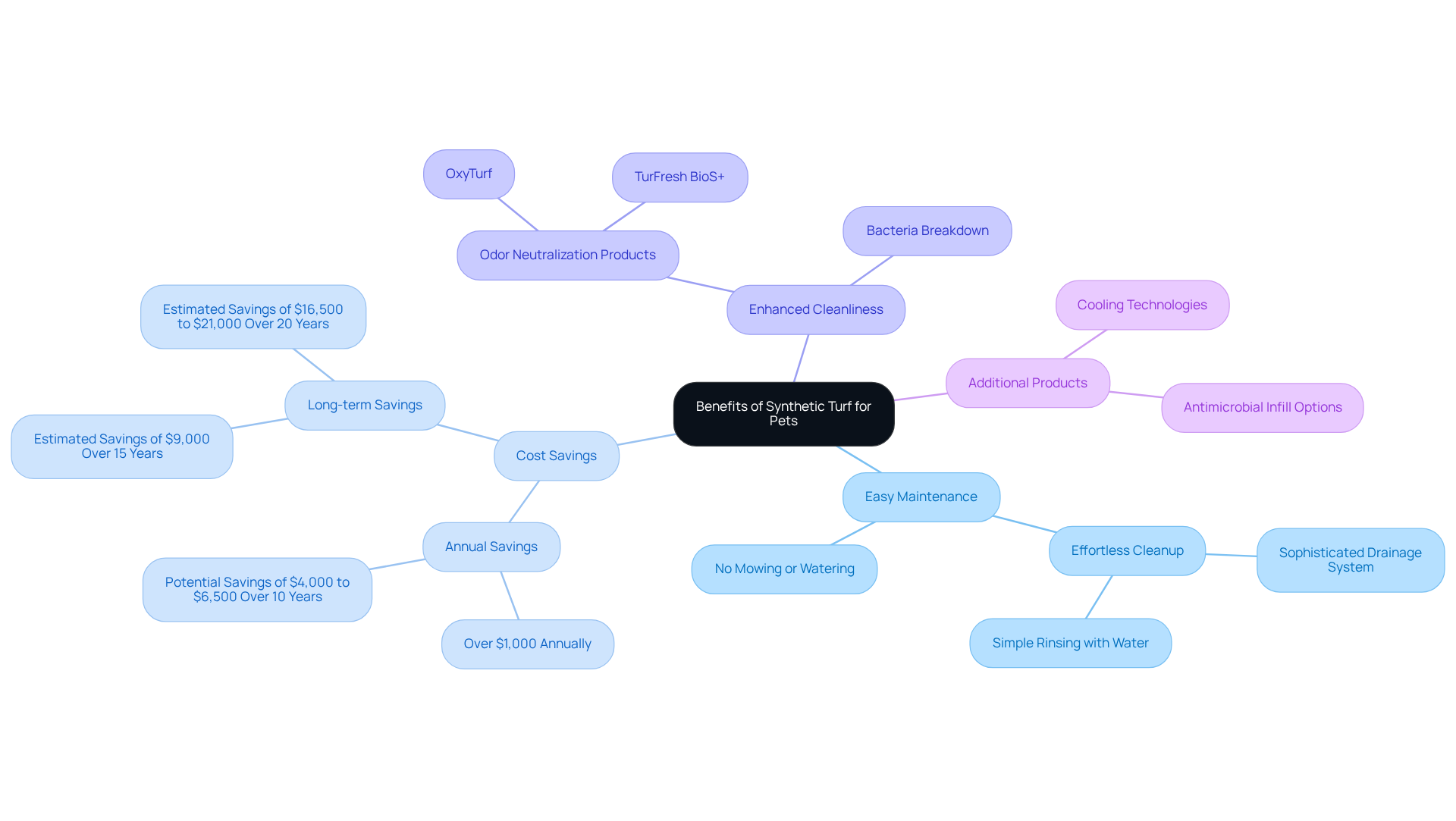 Start at the center with the main benefits of synthetic turf, then follow the branches to explore each specific advantage and how they contribute to a better experience for pet owners. Start at the center with the main benefits of synthetic turf, then follow the branches to explore each specific advantage and how they contribute to a better experience for pet owners.