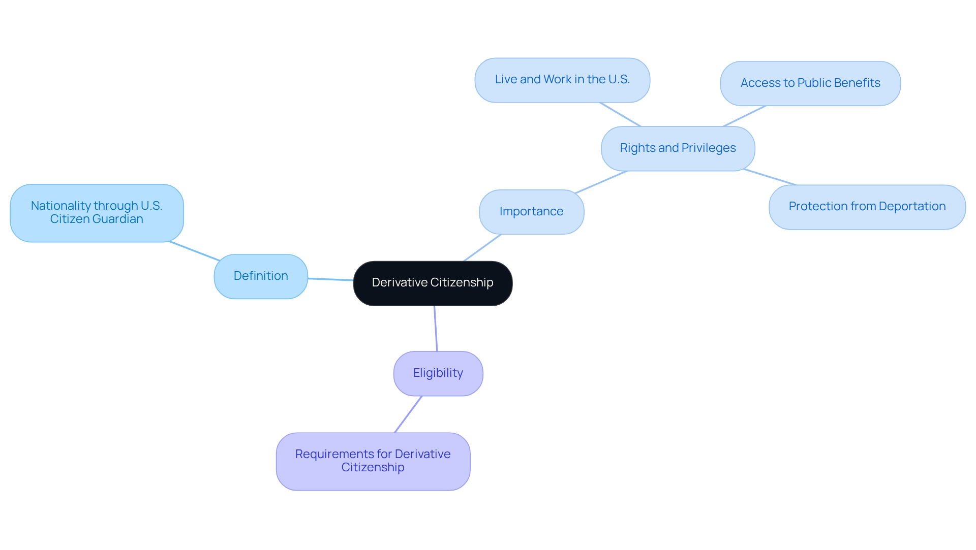 The central idea is derivative citizenship, with branches showing its definition, importance, and eligibility criteria. Each branch helps you see how these concepts connect and why they matter for potential U.S. citizens. The central idea is derivative citizenship, with branches showing its definition, importance, and eligibility criteria. Each branch helps you see how these concepts connect and why they matter for potential U.S. citizens.
