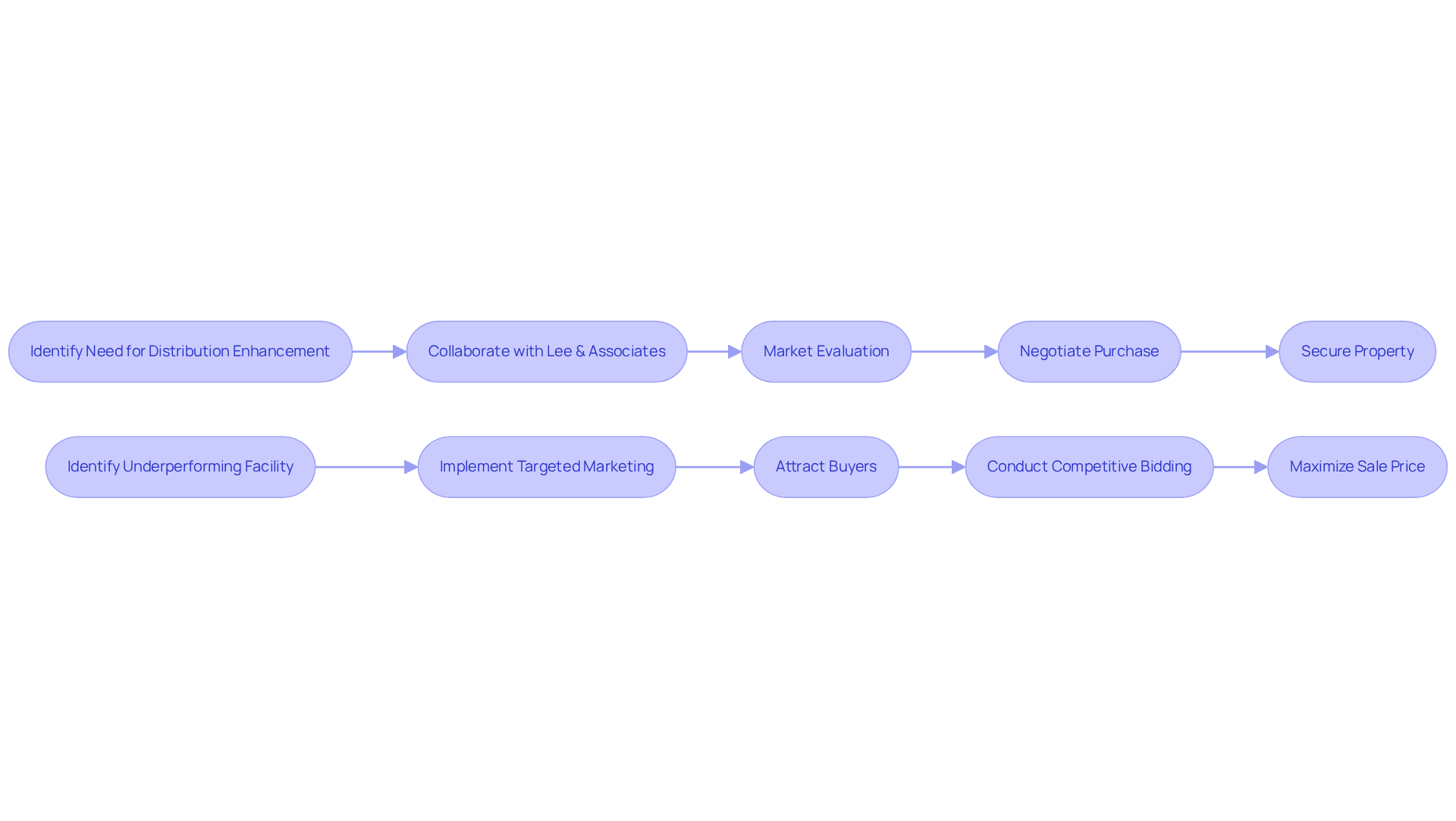 Each branch represents a step in the process for either the transportation or manufacturing company. Follow the arrows to see how each action leads to the next, illustrating how strategic decisions contribute to successful outcomes.