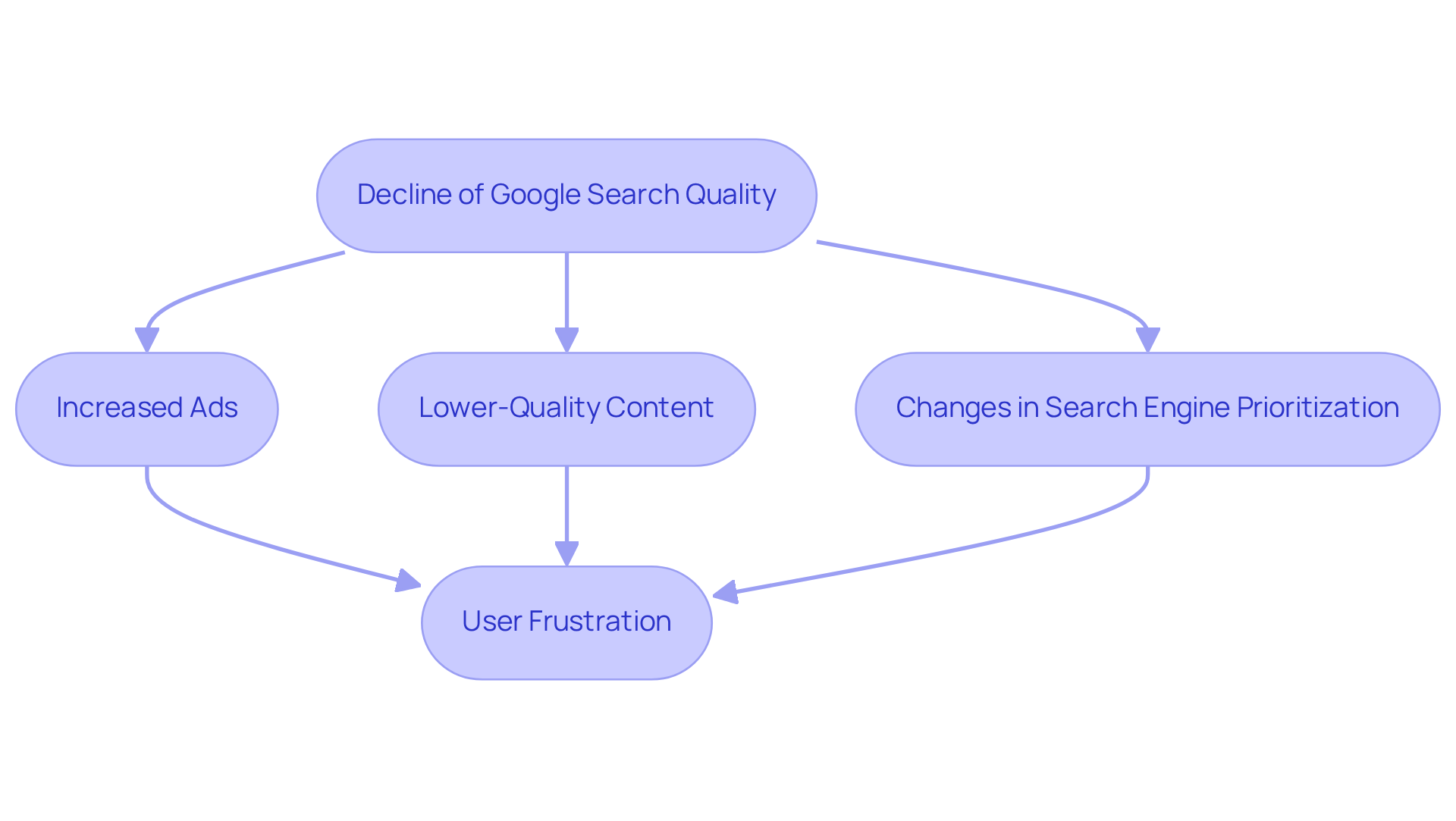 This flowchart shows how different factors lead to a decline in search quality. Each box represents a specific issue, and the arrows indicate how they connect to user frustration. The more arrows pointing to 'User Frustration', the more significant the impact of these issues.
