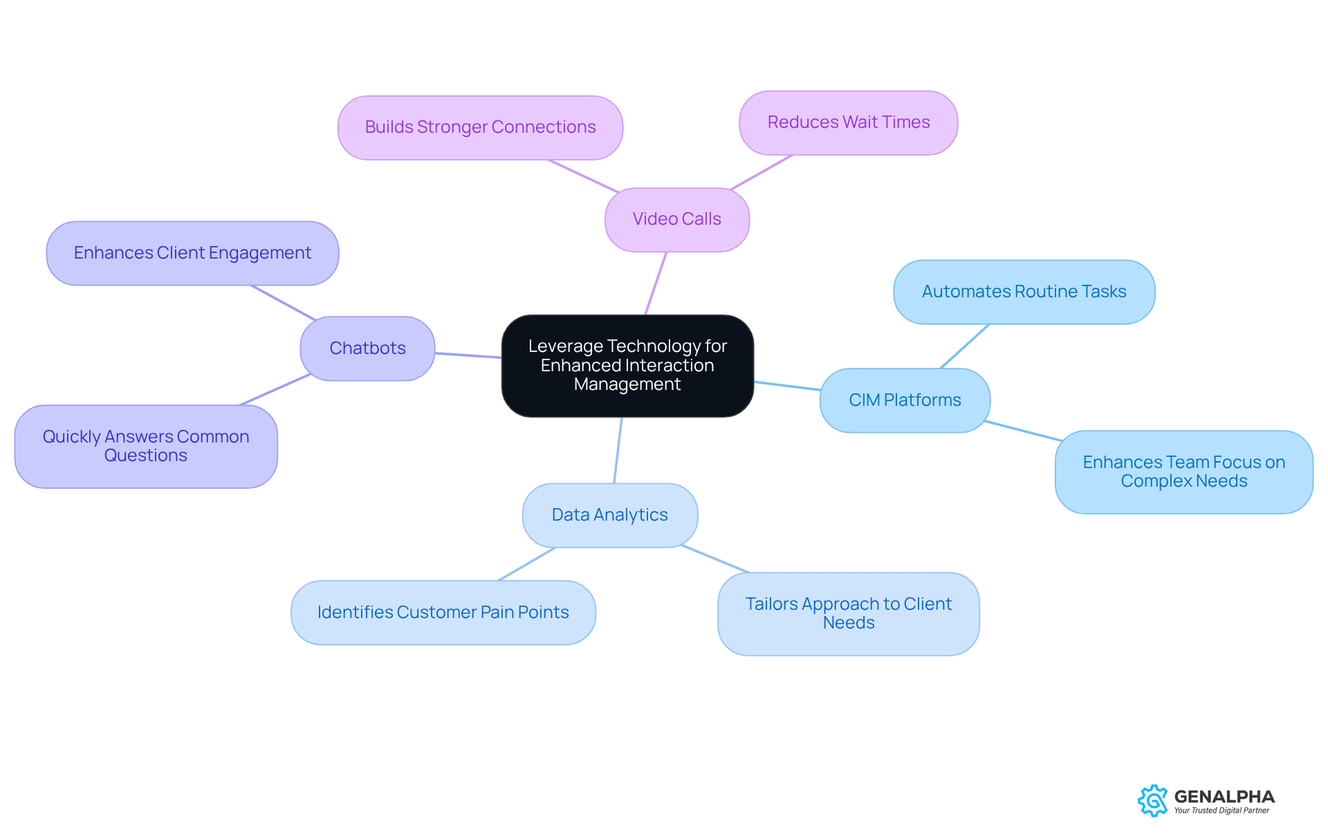 This mindmap starts with the main idea of using technology to improve client interactions. Each branch represents a different technology or method, and the sub-branches show how they help enhance client experiences. Follow the branches to see how each technology contributes to better engagement. This mindmap starts with the main idea of using technology to improve client interactions. Each branch represents a different technology or method, and the sub-branches show how they help enhance client experiences. Follow the branches to see how each technology contributes to better engagement.