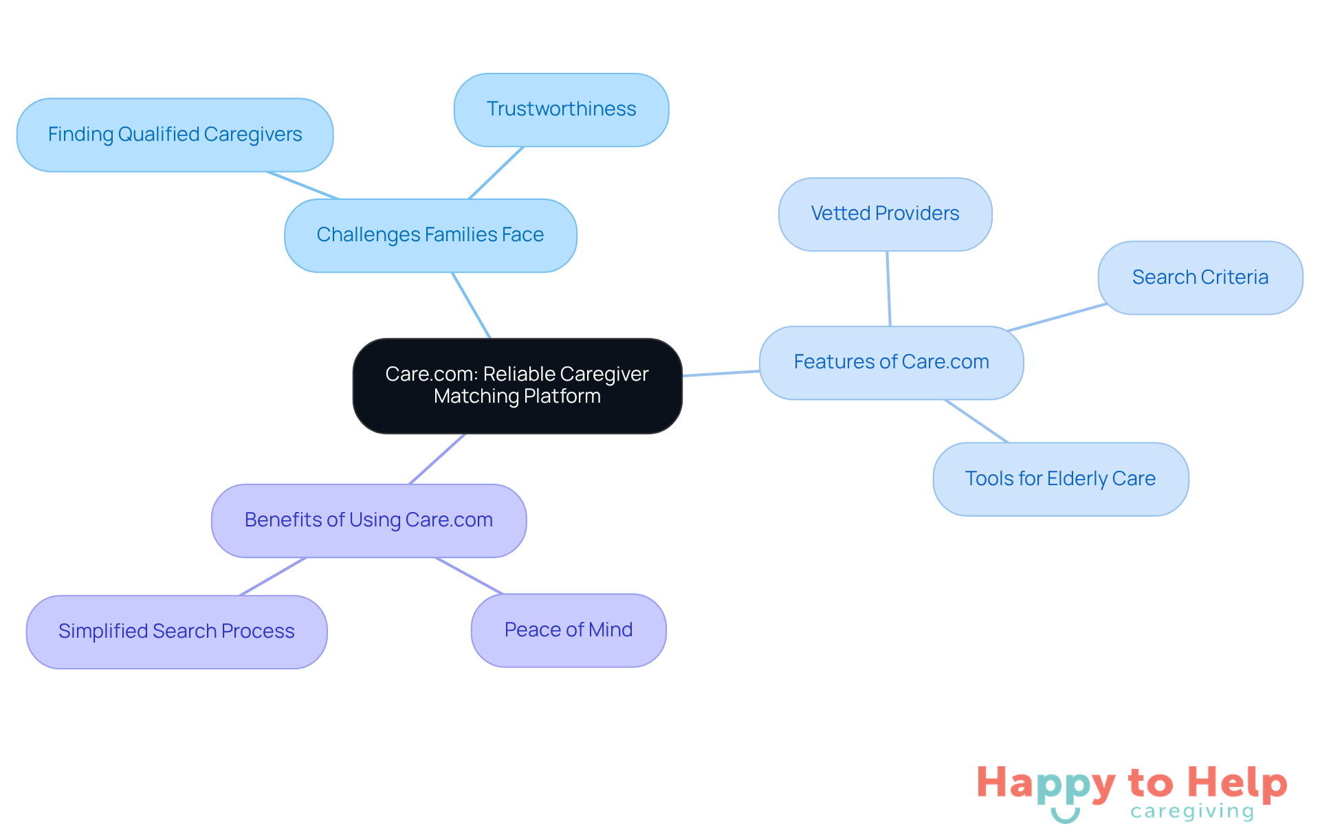 The central node represents Care.com, while the branches show the challenges, features, and benefits associated with using the platform. Each branch helps you understand how Care.com addresses the needs of families.