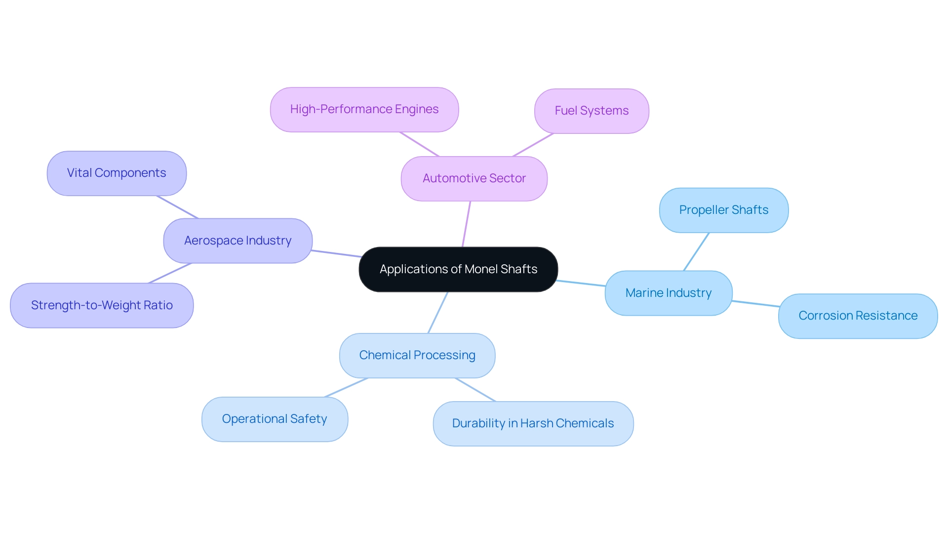 The central node represents Monel shafts, with branches showing specific industries and their respective applications and characteristics.