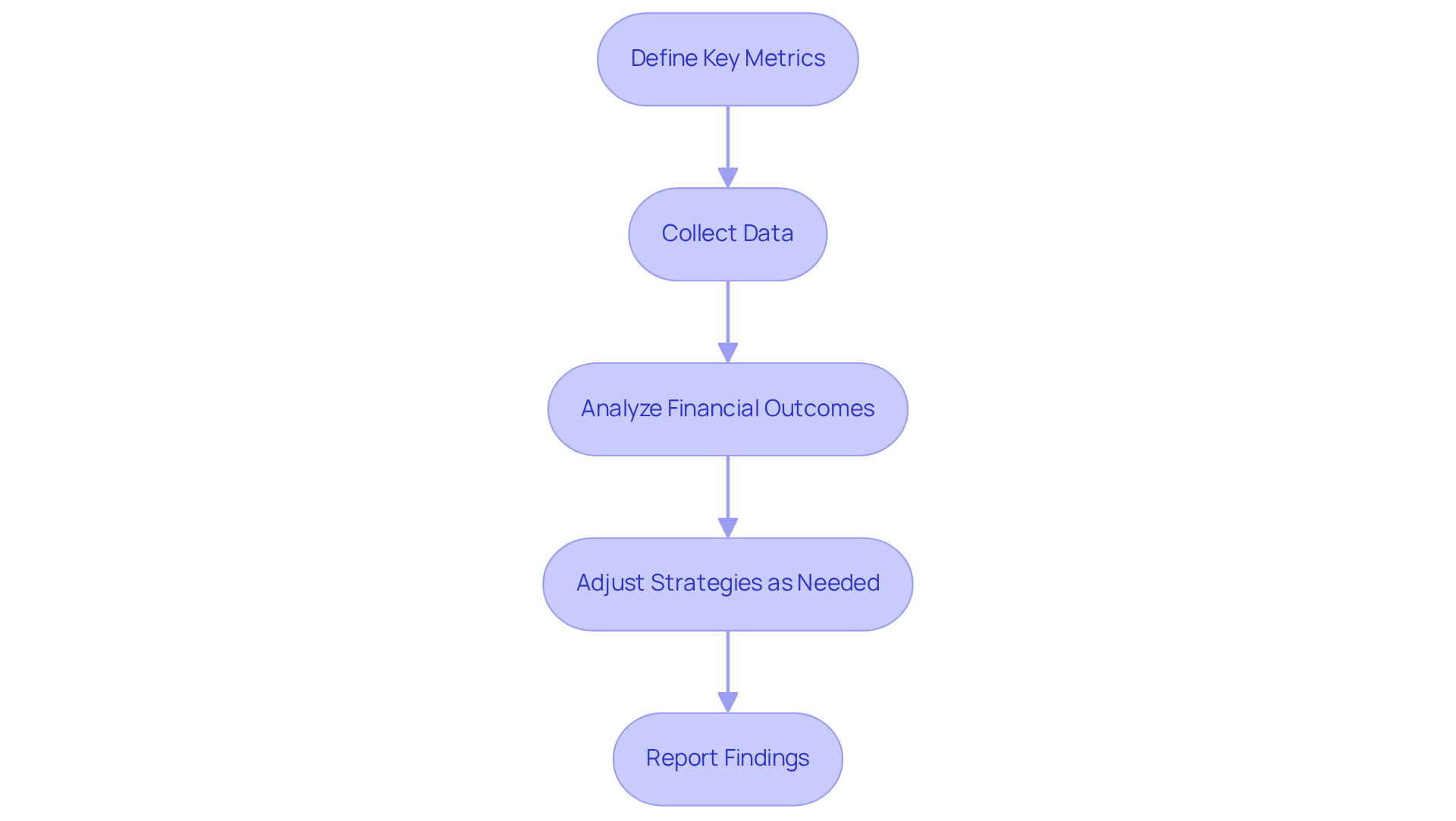 Each box represents a step in the process of evaluating documentation ROI. Follow the arrows to see how each step builds on the previous one, leading to a comprehensive understanding of the financial impact of documentation practices.