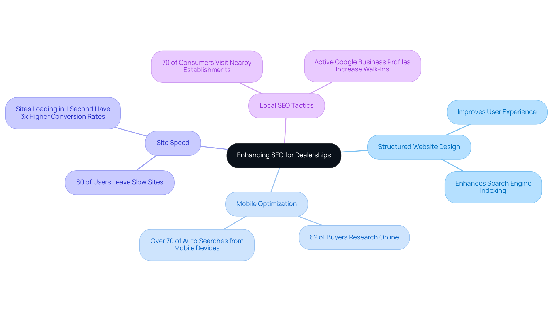 The central node represents the main goal of enhancing SEO, while the branches show different strategies and their supporting statistics. Each color-coded branch helps you quickly identify key areas of focus.