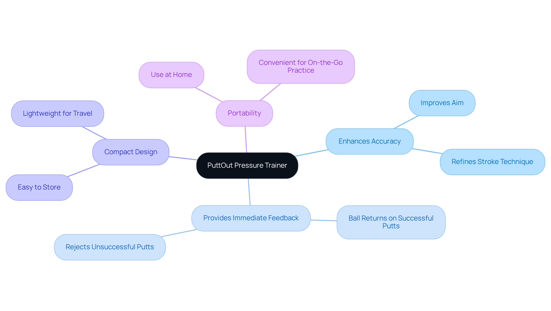 The center shows the product name, and the branches highlight its main features. Each feature explains how it helps golfers improve their putting skills.