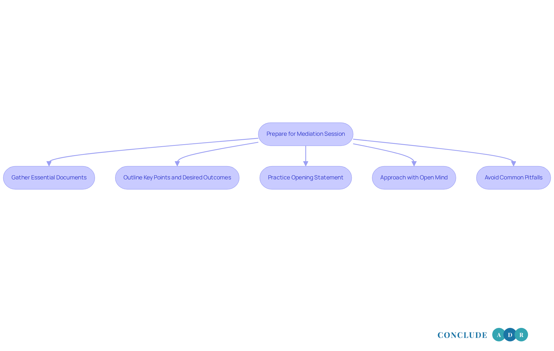 Each box represents a crucial step in preparing for mediation. Follow the arrows to see how each action builds on the previous one, leading to a successful negotiation. Each box represents a crucial step in preparing for mediation. Follow the arrows to see how each action builds on the previous one, leading to a successful negotiation.
