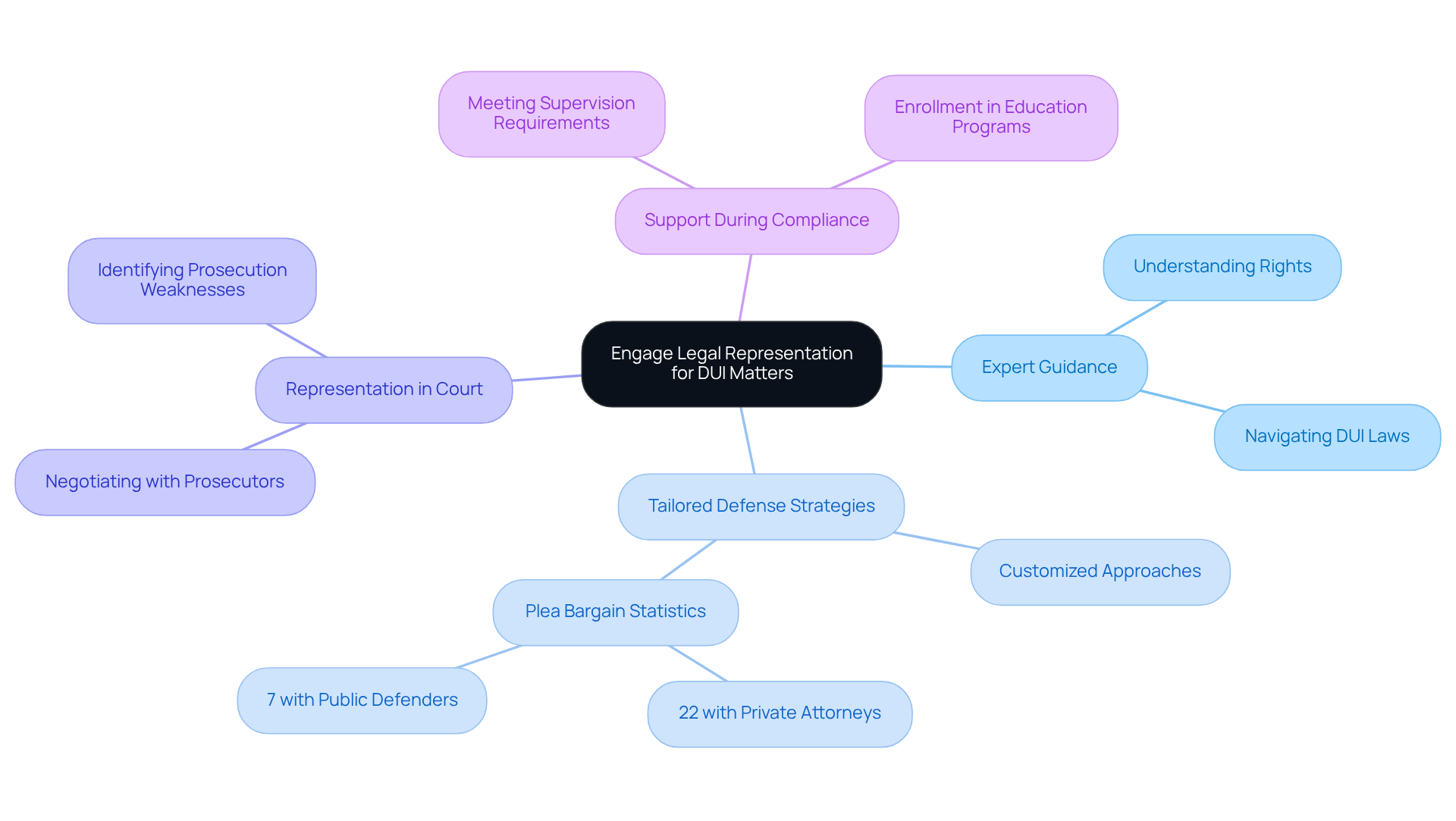 This mindmap illustrates the key reasons for hiring a DUI attorney. Start at the center with the main idea, then follow the branches to explore each benefit. Each branch highlights a different aspect of legal representation, showing how they contribute to a better outcome in DUI cases. This mindmap illustrates the key reasons for hiring a DUI attorney. Start at the center with the main idea, then follow the branches to explore each benefit. Each branch highlights a different aspect of legal representation, showing how they contribute to a better outcome in DUI cases.
