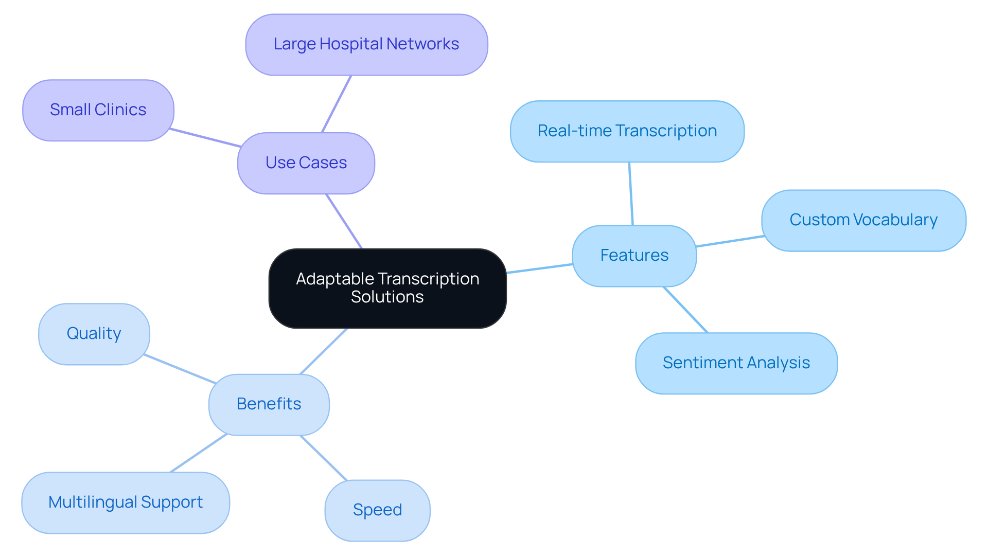 The center represents the main idea of transcription solutions, with branches showing features, benefits, and real-world applications. Each color-coded branch helps you see how these elements connect to support business growth.