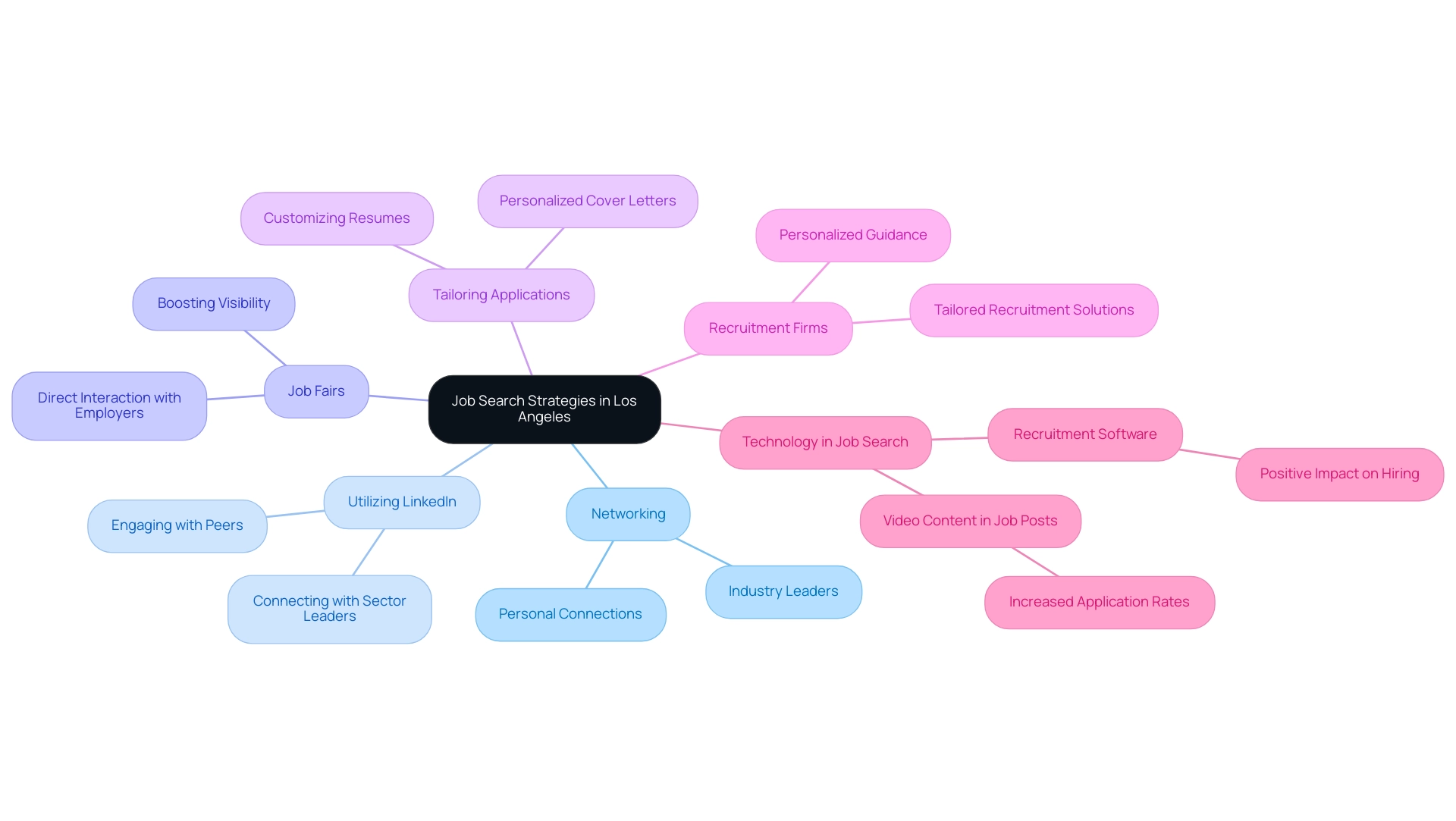 The central node represents the overarching theme of job search strategies, while branches represent key strategies with corresponding sub-branches detailing specific actions or tips.