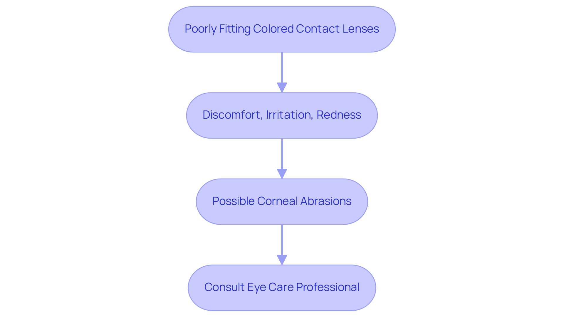 This flowchart shows what happens when colored contact lenses don't fit properly and how to take the right steps to avoid complications. Start at the top and follow the arrows to see the process.