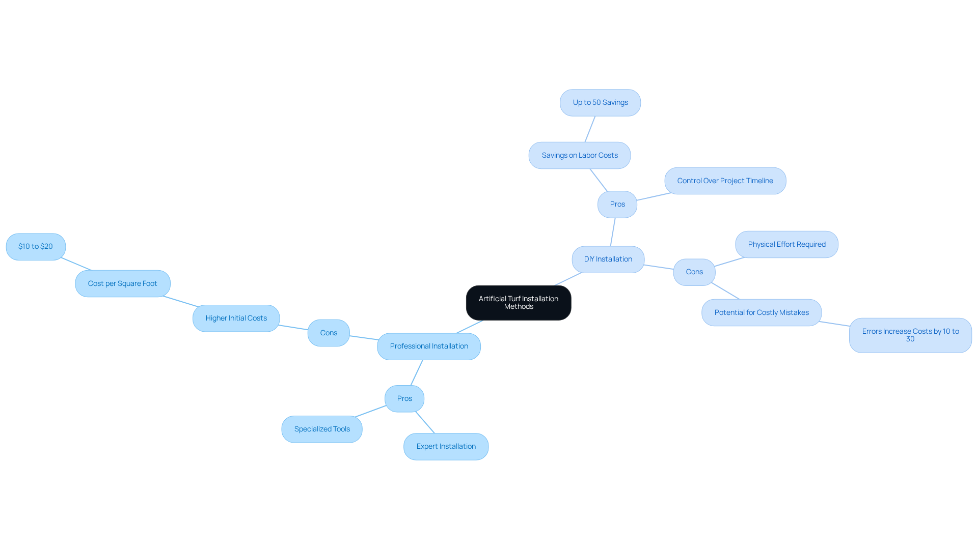 This mindmap shows the two main options for installing artificial turf: hiring professionals or doing it yourself. Each option has its advantages and disadvantages, which are laid out in a way that helps you see the trade-offs at a glance. This mindmap shows the two main options for installing artificial turf: hiring professionals or doing it yourself. Each option has its advantages and disadvantages, which are laid out in a way that helps you see the trade-offs at a glance.
