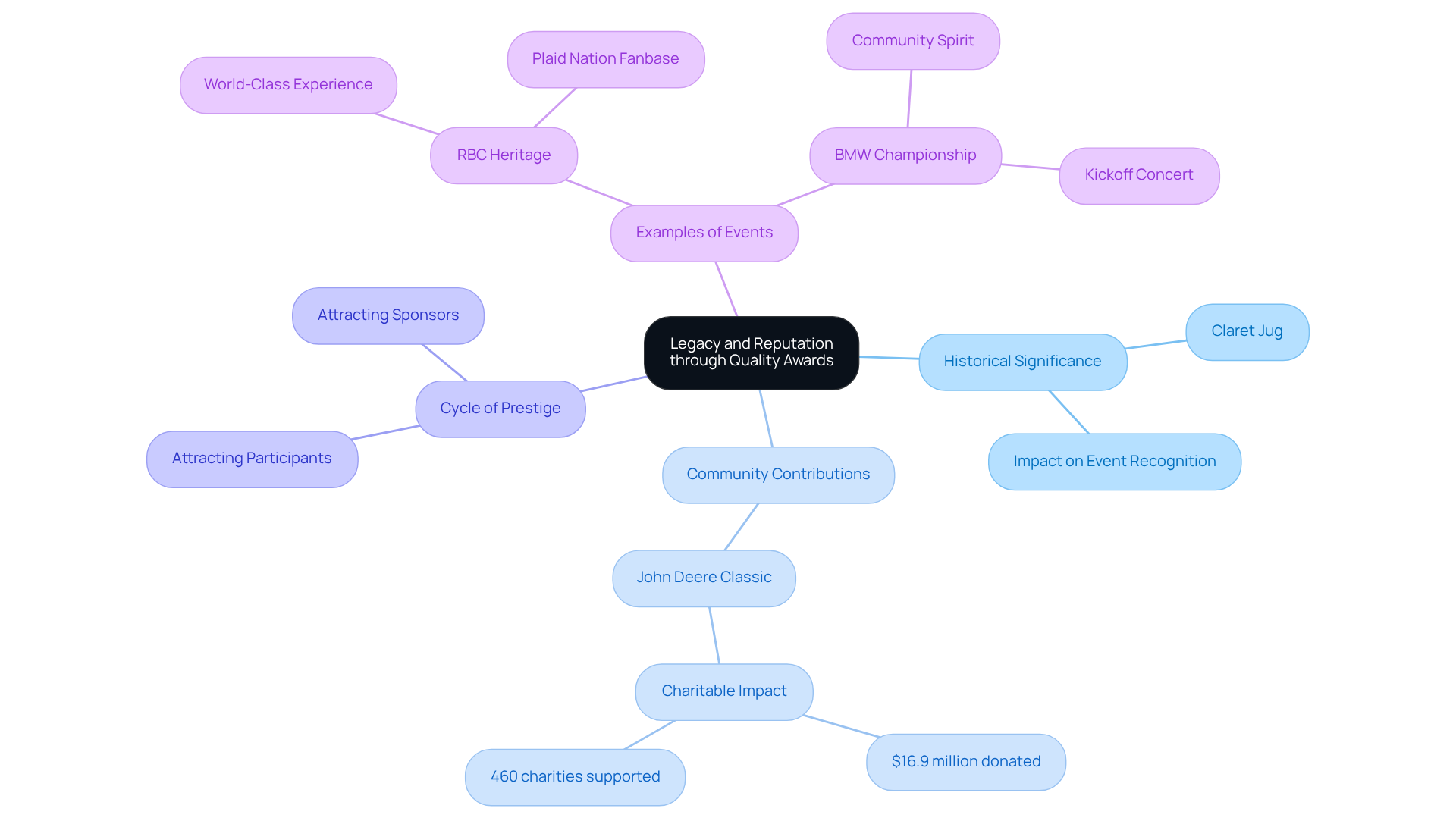 This mindmap illustrates how quality awards contribute to the legacy and reputation of golf events. Each branch represents a key theme, and the sub-nodes provide specific examples and insights that connect back to the central idea.