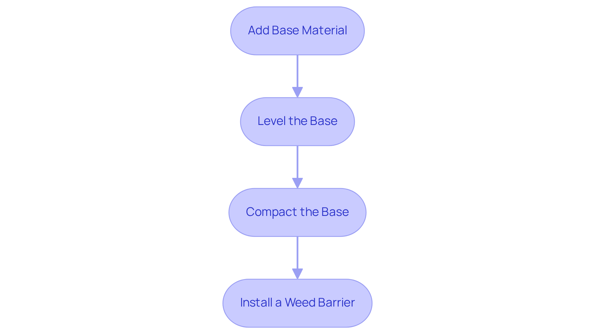 Each box represents a step in preparing the base for your turf. Follow the arrows to see the order of operations - starting from adding the base material to installing the weed barrier.