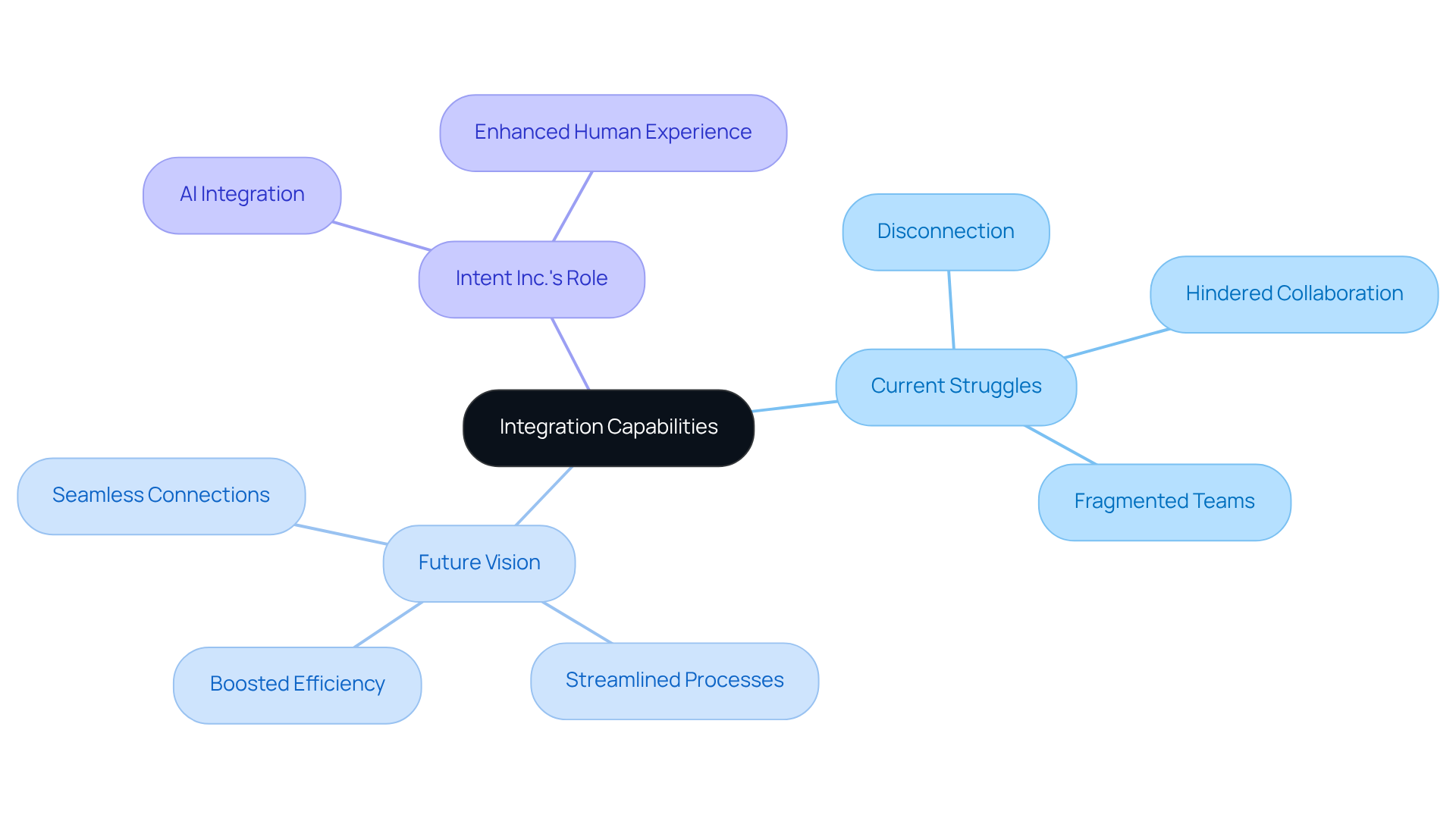 Start at the center with 'Integration Capabilities', then explore how current challenges and future possibilities branch out. Each color represents a different aspect of the integration discussion, helping you visualize the connections.