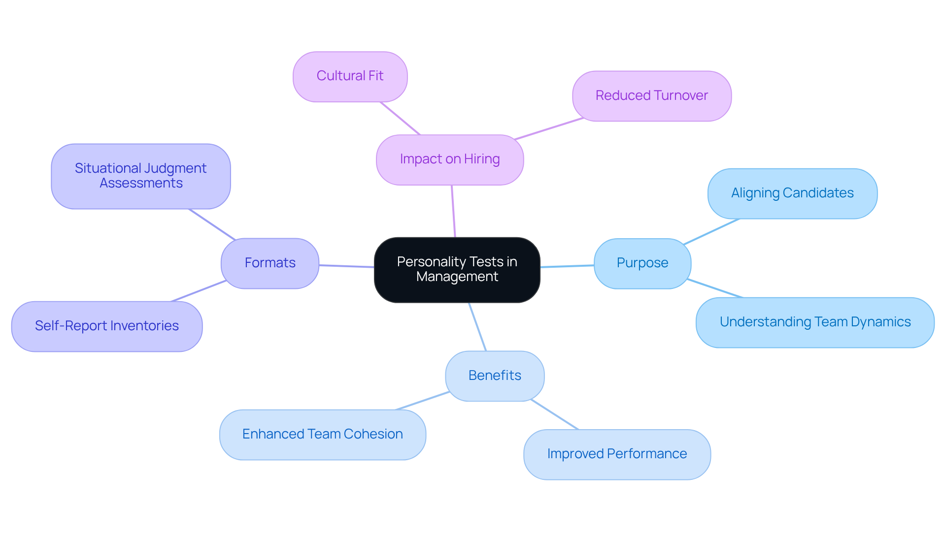 The central node represents the main topic, while branches show different aspects of personality tests, helping you understand their role in hiring and team dynamics. The central node represents the main topic, while branches show different aspects of personality tests, helping you understand their role in hiring and team dynamics.