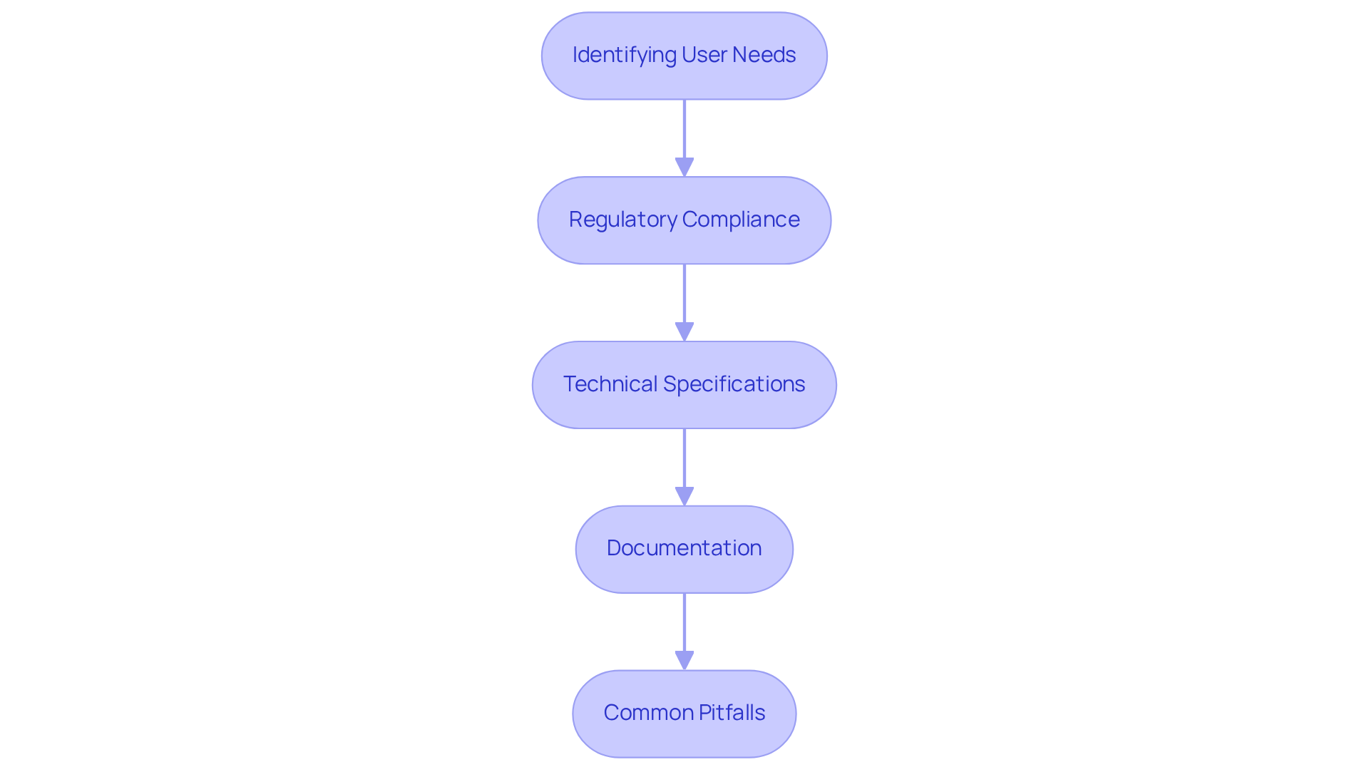 Each box represents a crucial step in the ASIC design process. Follow the arrows to see how each step leads to the next, helping ensure a thorough and effective design. Each box represents a crucial step in the ASIC design process. Follow the arrows to see how each step leads to the next, helping ensure a thorough and effective design.