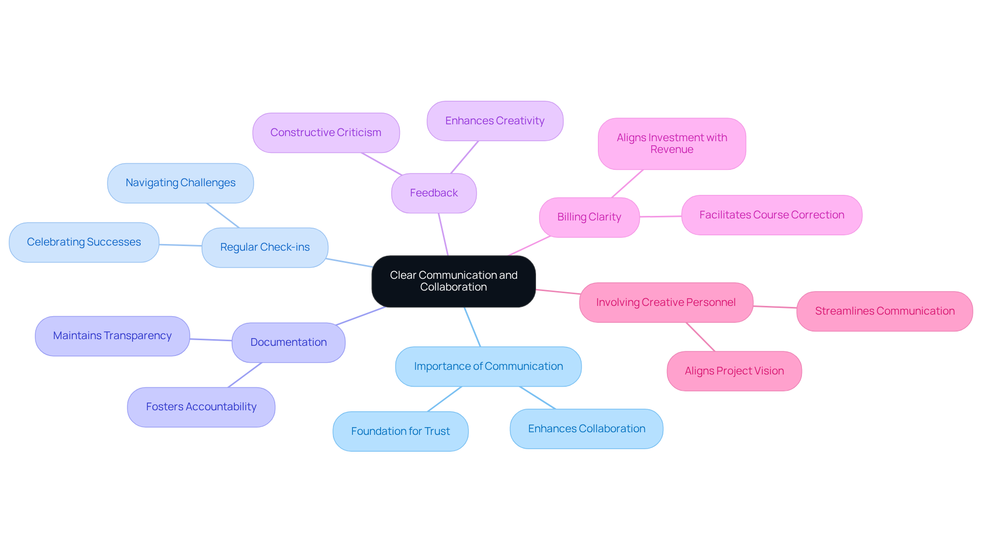 This mindmap illustrates how different aspects of communication and collaboration contribute to successful partnerships. Start at the center with the main theme, then explore each branch to see the strategies and their benefits.