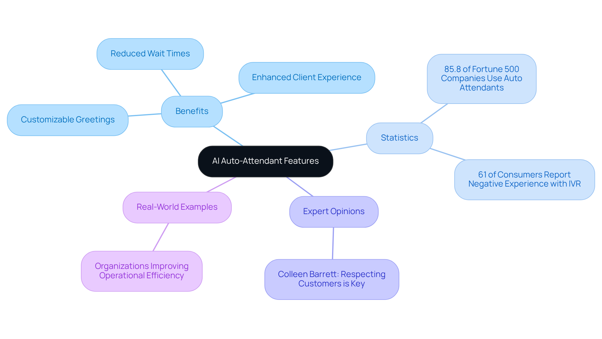 The central node represents the main topic, while the branches show different aspects and benefits of AI auto-attendant features. Each color-coded branch makes it easy to see how these components relate to the overall theme. The central node represents the main topic, while the branches show different aspects and benefits of AI auto-attendant features. Each color-coded branch makes it easy to see how these components relate to the overall theme.