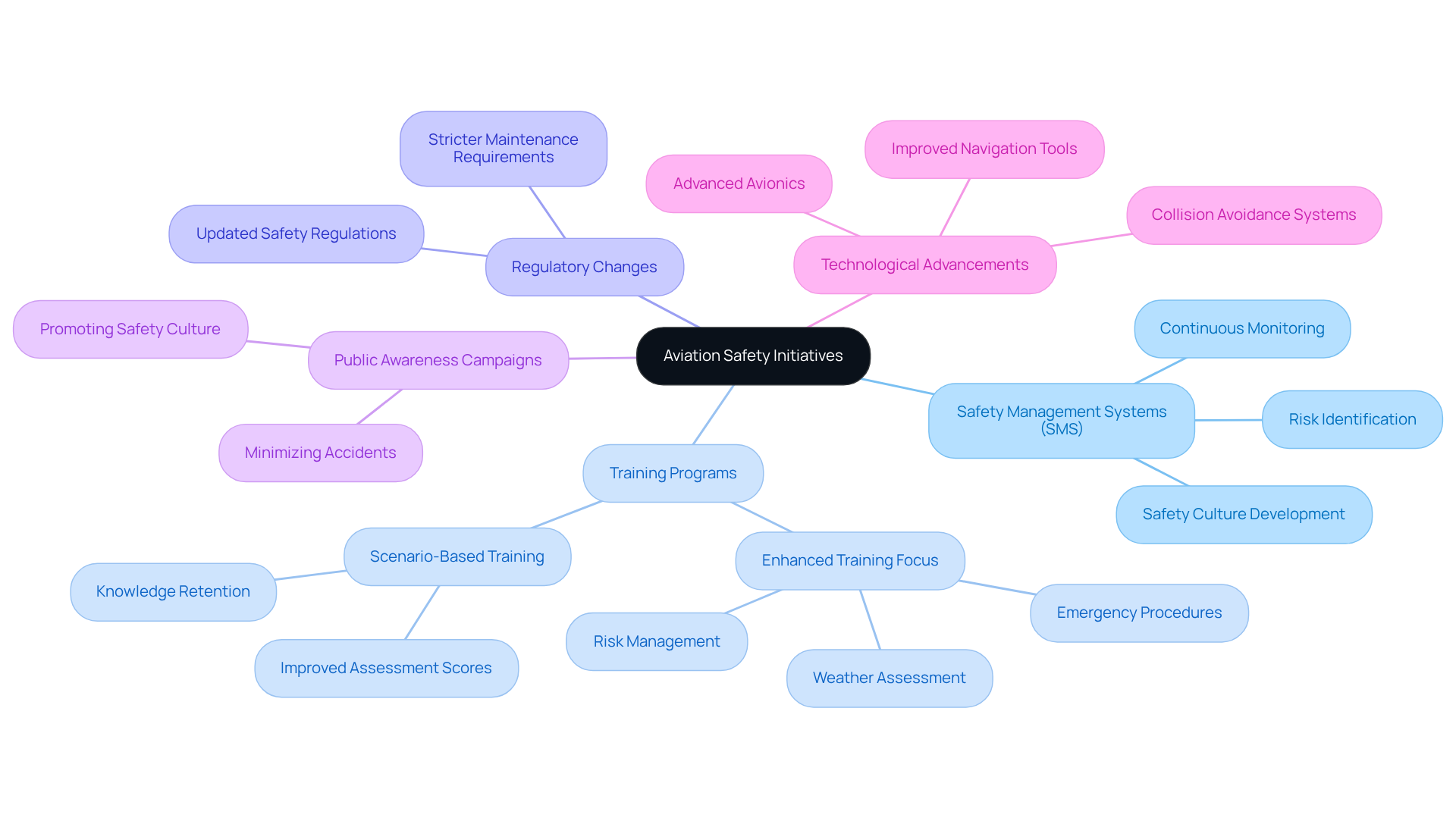 This mindmap illustrates the various initiatives aimed at enhancing aviation safety. Each branch represents a key area of focus, and the sub-branches provide more details about specific actions or benefits. Follow the branches to see how each initiative contributes to making flying safer for everyone.