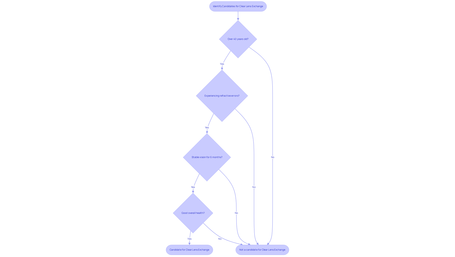 This flowchart guides you through the criteria for determining if someone is a suitable candidate for clear lens exchange. Follow the arrows from one question to the next - if you answer 'Yes', move to the next question; if 'No', it indicates that the person may not be a candidate for the procedure.