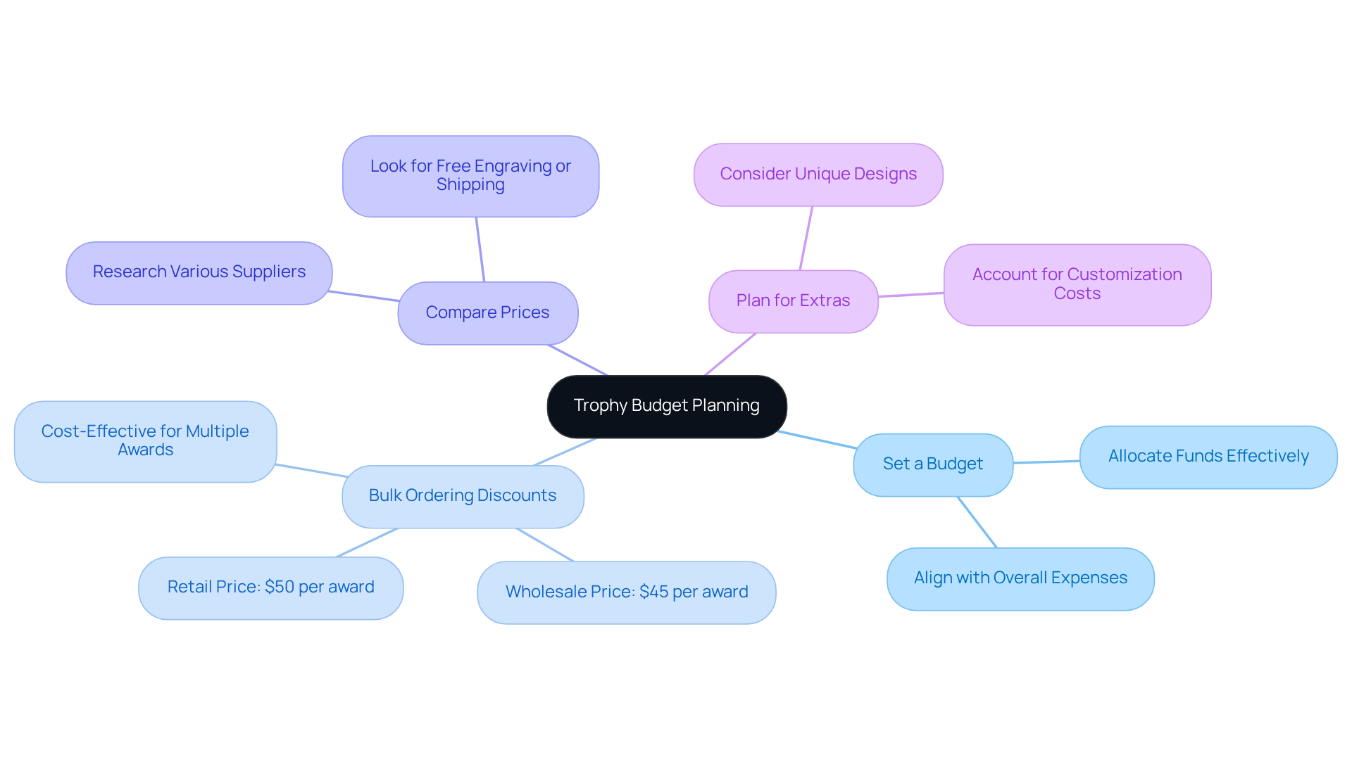 Start at the center with the main topic of trophy budgeting, then explore each branch to see the key considerations that can help you manage costs effectively. Start at the center with the main topic of trophy budgeting, then explore each branch to see the key considerations that can help you manage costs effectively.