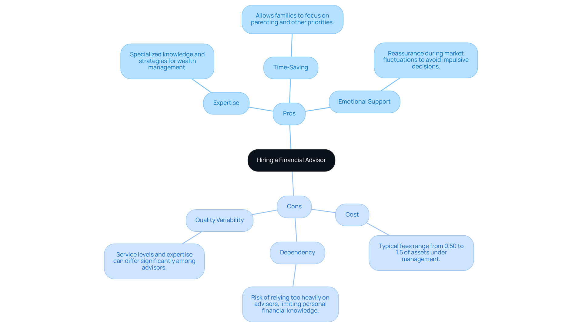 This mindmap shows the key reasons for and against hiring a financial advisor. The green branches represent the benefits, while the red branches highlight the drawbacks. Each point under the pros and cons gives a quick insight into what to consider when making this decision. This mindmap shows the key reasons for and against hiring a financial advisor. The green branches represent the benefits, while the red branches highlight the drawbacks. Each point under the pros and cons gives a quick insight into what to consider when making this decision.