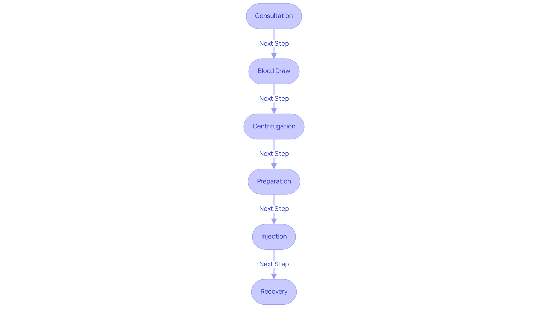 This flowchart guides you through the PRP treatment process step by step. Start at the top with the consultation, and follow the arrows down to see how each step leads to the next, all the way to recovery. Each box explains what happens at that stage, making it easy to understand the entire procedure. This flowchart guides you through the PRP treatment process step by step. Start at the top with the consultation, and follow the arrows down to see how each step leads to the next, all the way to recovery. Each box explains what happens at that stage, making it easy to understand the entire procedure.
