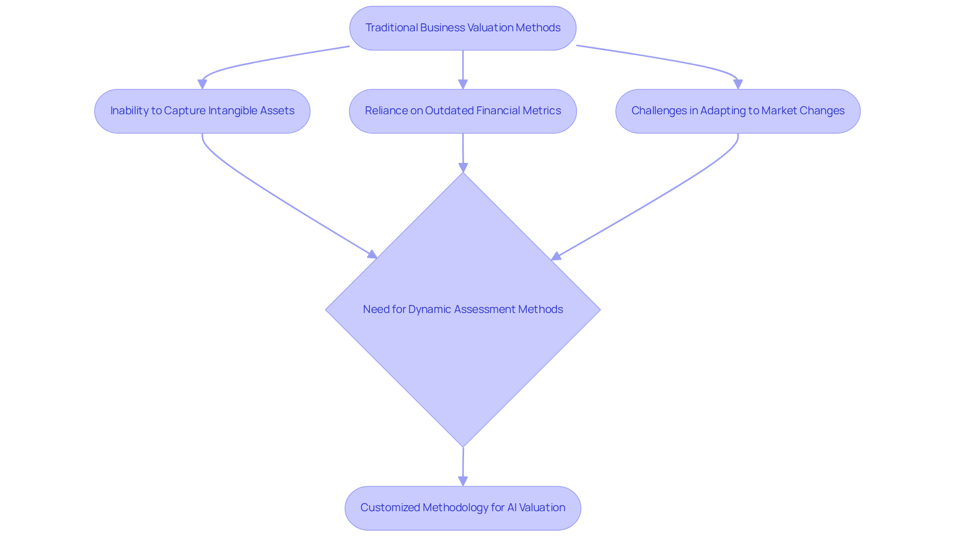 This flowchart shows the journey from traditional valuation methods and their limitations to the need for more dynamic approaches, culminating in a customized methodology for AI valuation. Each box represents a key point in the discussion, guiding you through the reasoning behind the shift in valuation strategies.