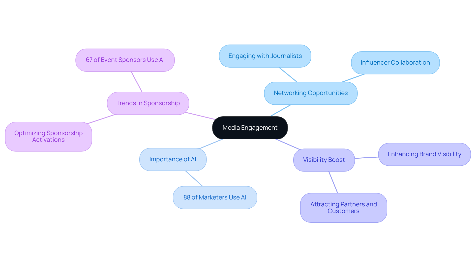 Start at the center with 'Media Engagement', then explore how networking, AI usage, and visibility benefits connect to this central theme. Each branch represents a key aspect of the discussion.