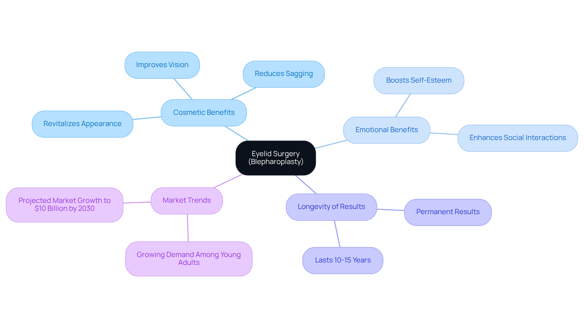 The central node represents eyelid surgery, and each branch shows a different aspect of its benefits. Follow the branches to explore how this procedure can enhance both appearance and well-being.